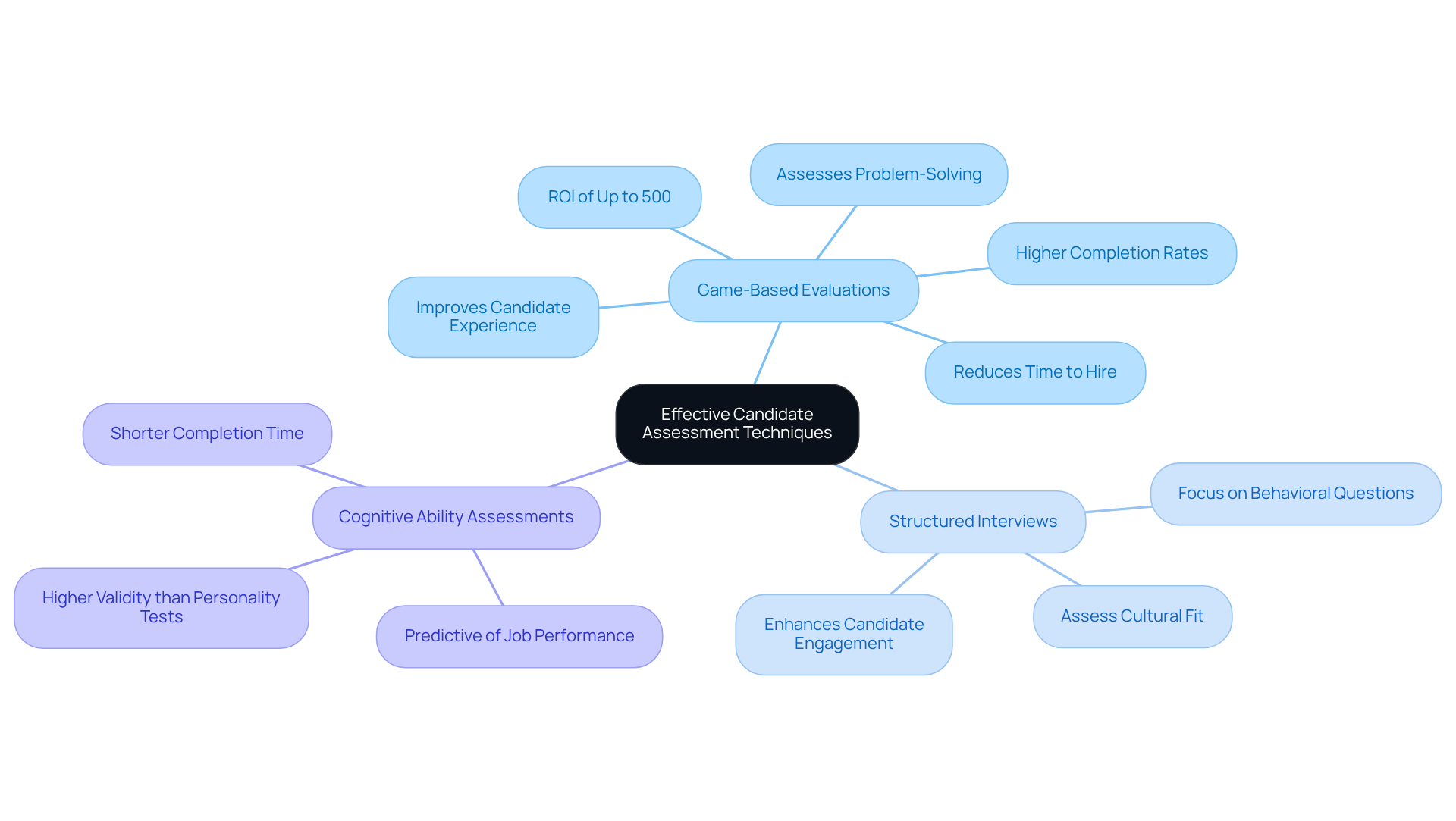 Start at the center with the main concept of candidate assessments, then explore the different methods and their advantages by following the branches outward. Start at the center with the main concept of candidate assessments, then explore the different methods and their advantages by following the branches outward.