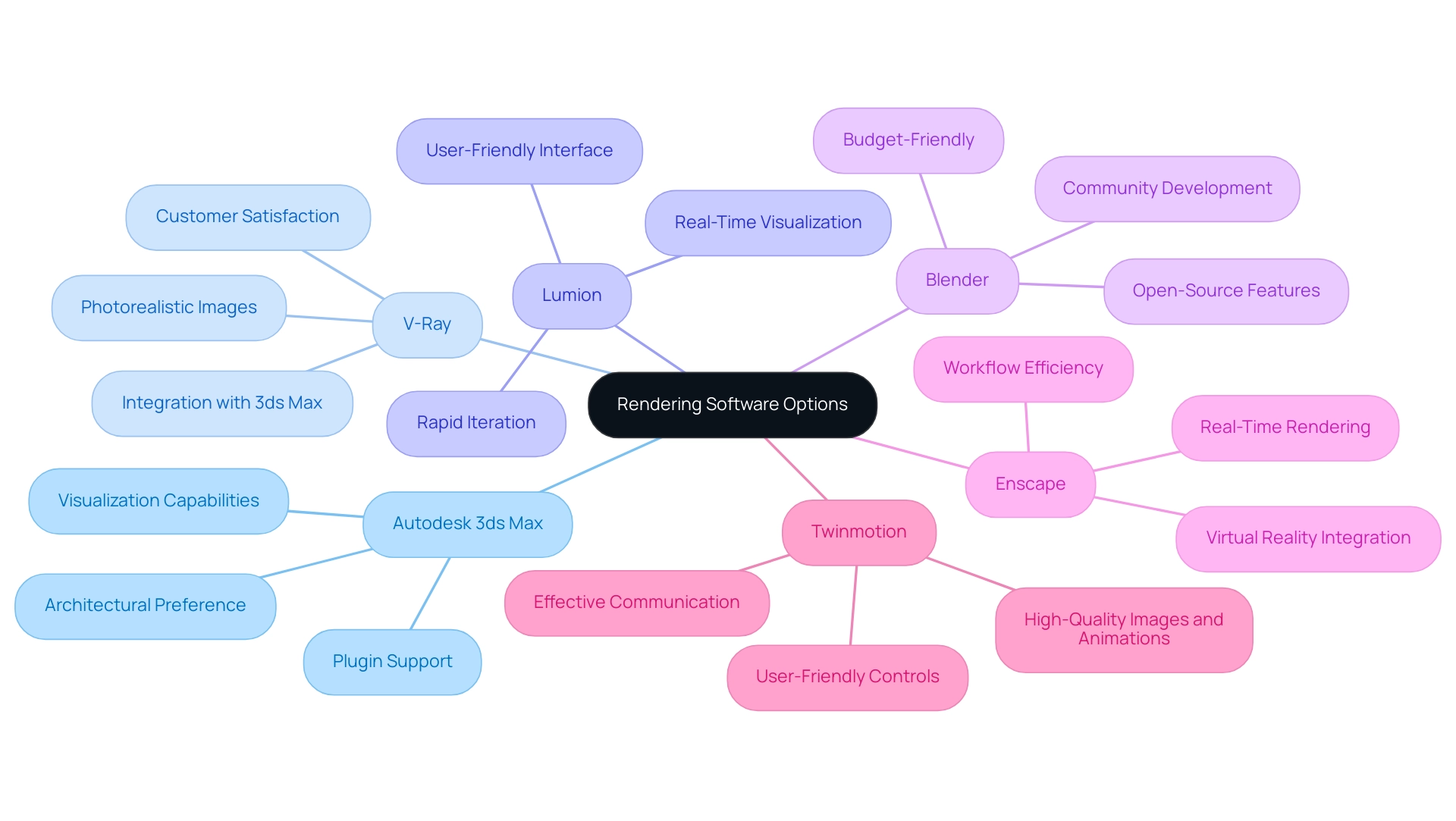 Each branch represents a different rendering software, with sub-branches detailing key features and testimonials.