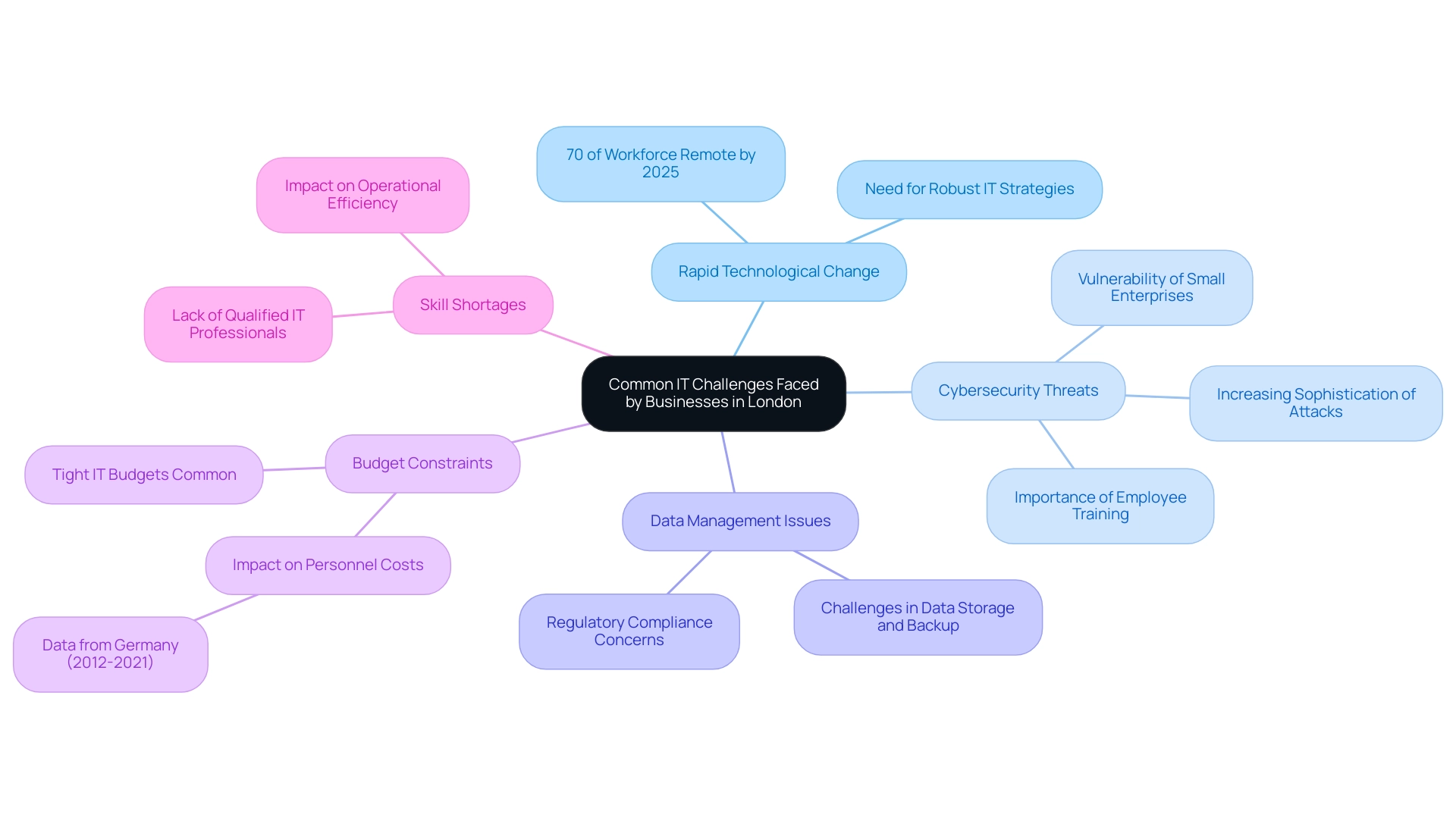 Each branch represents a specific IT challenge, with colors distinguishing between them. Sub-branches provide additional details or statistics related to each challenge.