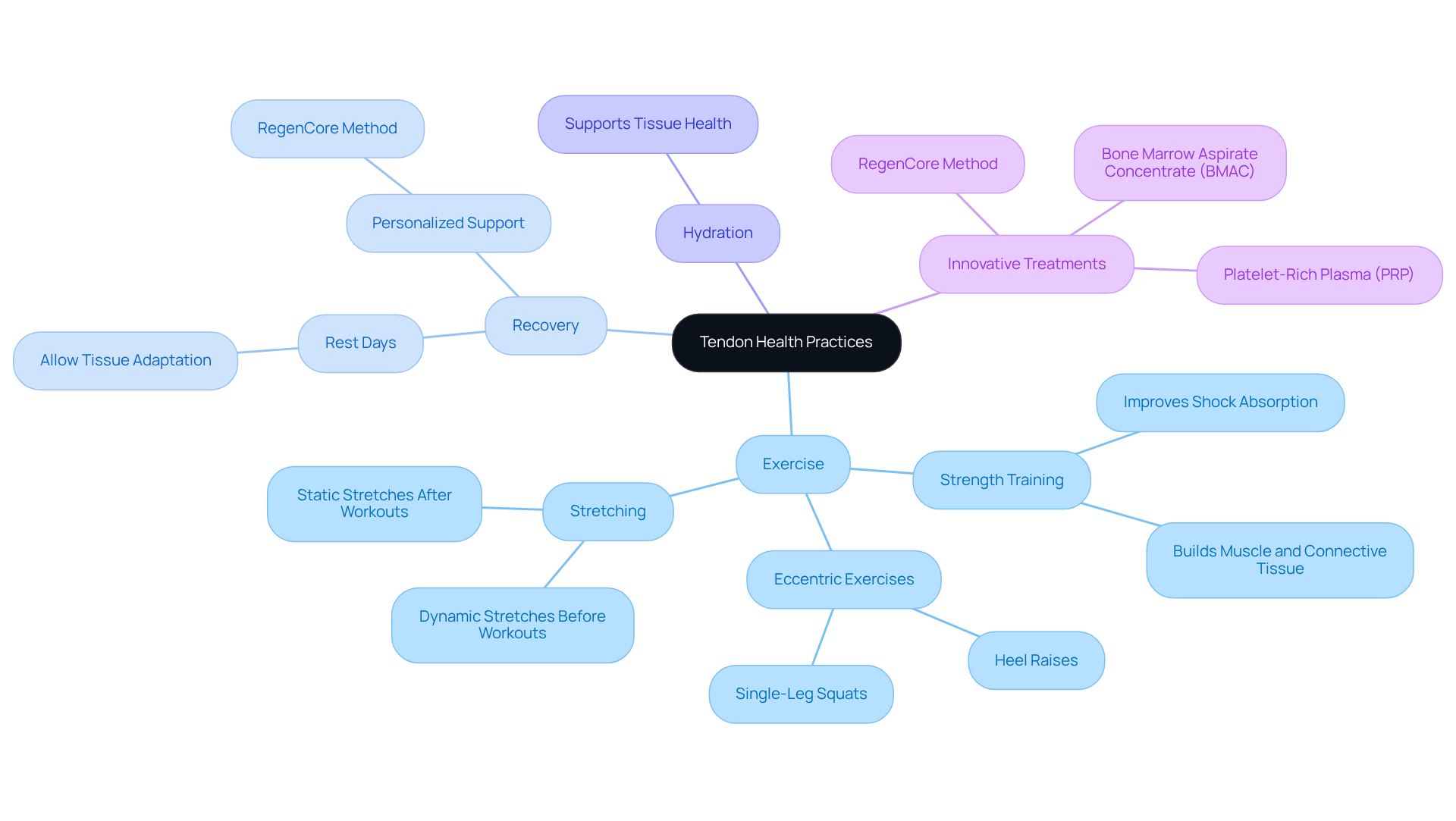 This mindmap shows how different practices contribute to tendon health. Start at the center with 'Tendon Health Practices' and explore the branches to see how exercise, recovery, hydration, and innovative treatments all play a role in keeping your tendons healthy. This mindmap shows how different practices contribute to tendon health. Start at the center with 'Tendon Health Practices' and explore the branches to see how exercise, recovery, hydration, and innovative treatments all play a role in keeping your tendons healthy.