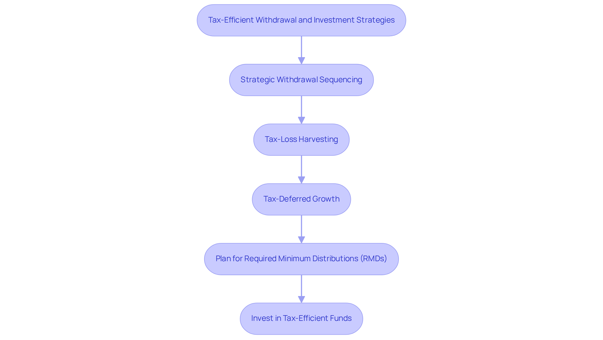 Each box represents a strategy to manage your retirement savings. Follow the arrows to see how each strategy builds on the previous one to help you minimize taxes and maximize your wealth.