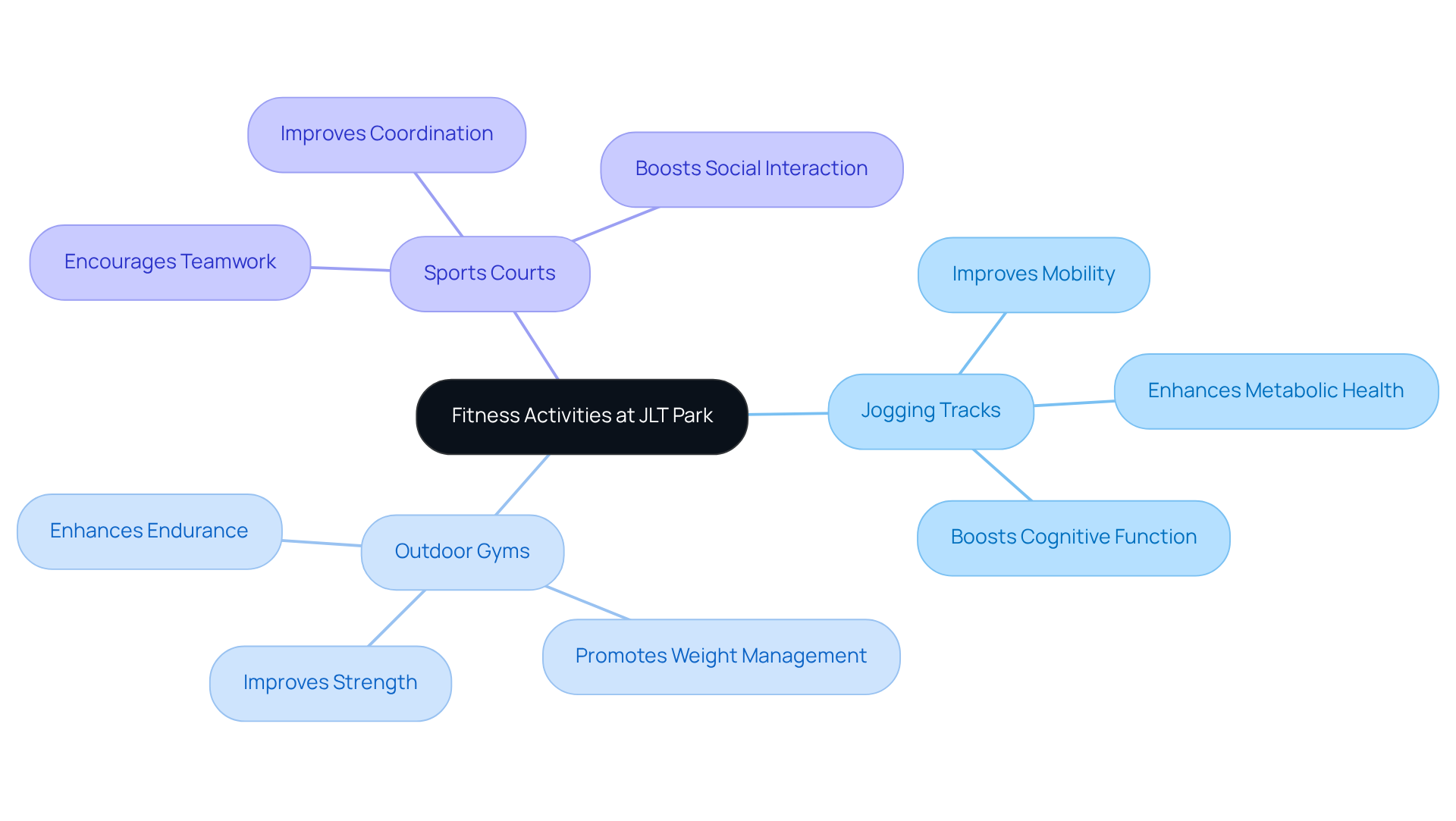 The central node represents the main theme of fitness activities, while the branches show different types of activities available. Each sub-branch highlights the health benefits associated with these activities, illustrating how they contribute to a healthier lifestyle.