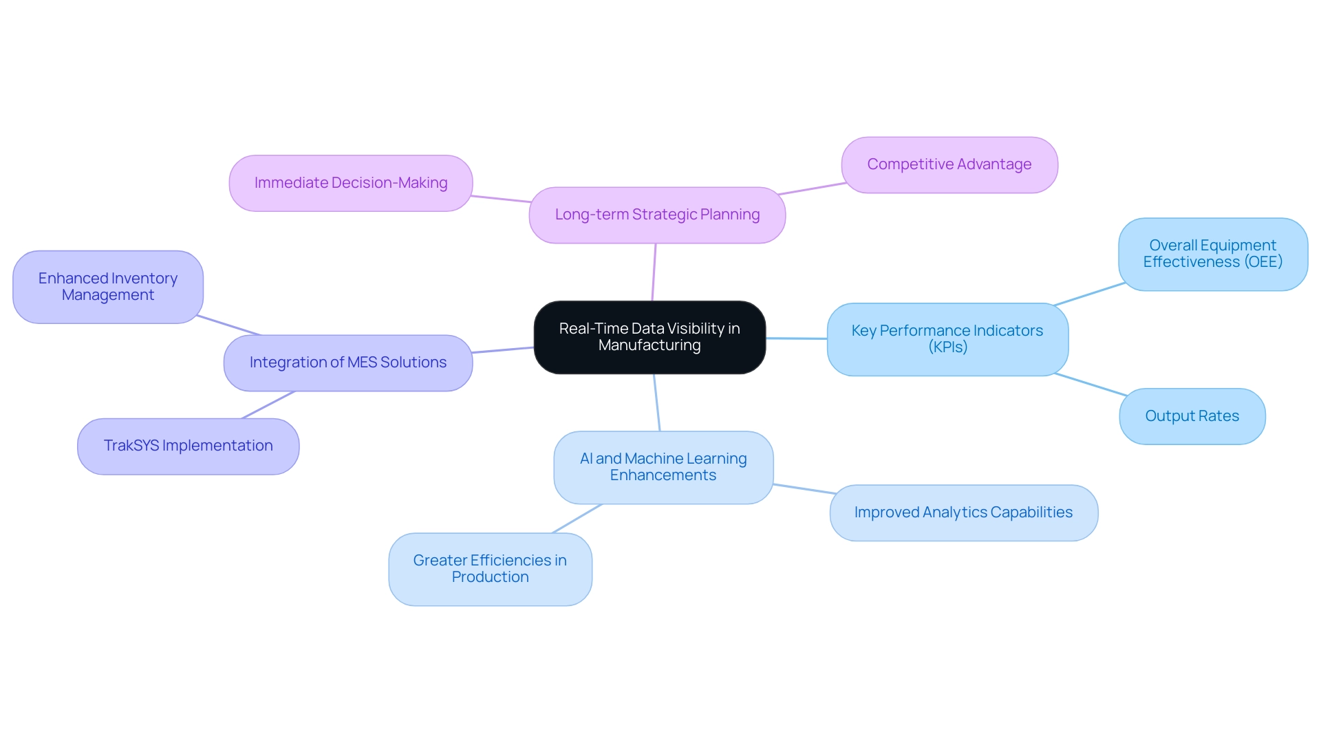 The central node represents the core concept, while branches and sub-branches illustrate the various aspects and benefits of real-time data visibility in manufacturing.