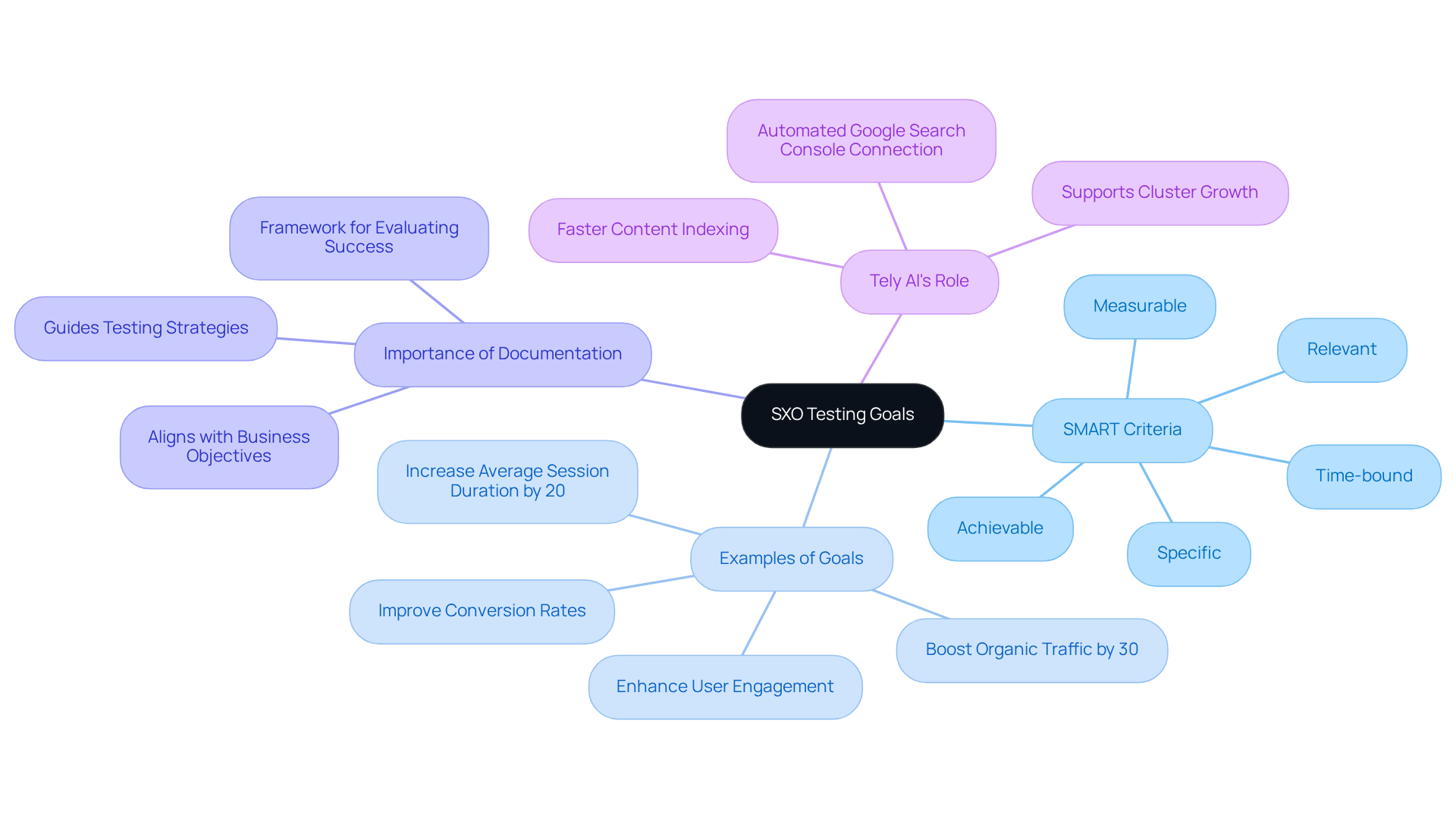 The center represents your main goal of defining SXO testing objectives. Each branch shows different aspects to consider, like the SMART criteria and examples, helping you visualize how to structure your goals effectively. The center represents your main goal of defining SXO testing objectives. Each branch shows different aspects to consider, like the SMART criteria and examples, helping you visualize how to structure your goals effectively.
