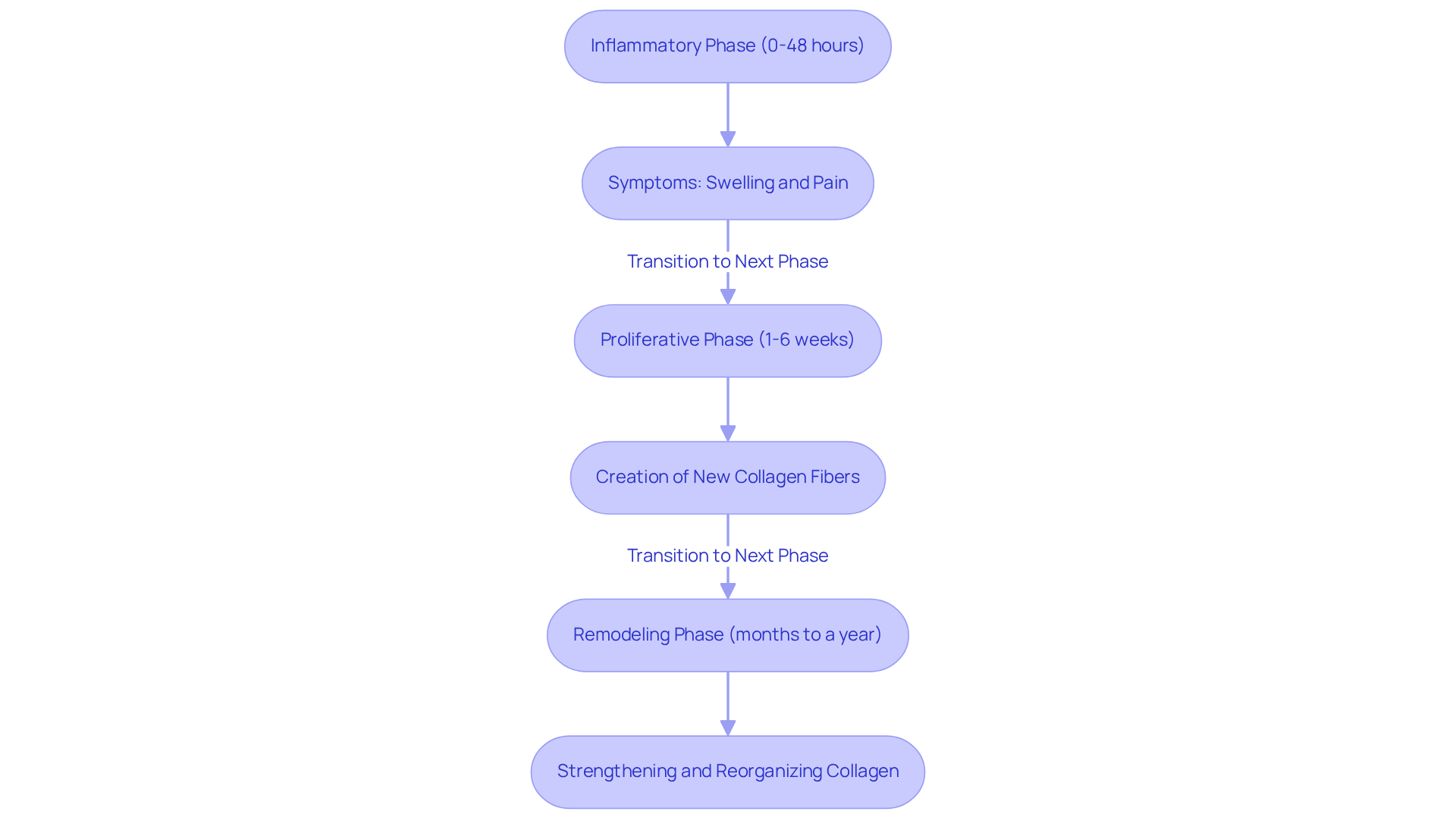 This flowchart shows the stages of tendon healing. Start at the top with the Inflammatory Phase, where your body begins to respond to injury. Then, move down to the Proliferative Phase, where new tissue starts to form. Finally, reach the Remodeling Phase, where the new tissue strengthens and matures. Each phase is crucial for recovery, so understanding them helps you know what to expect during your healing journey.