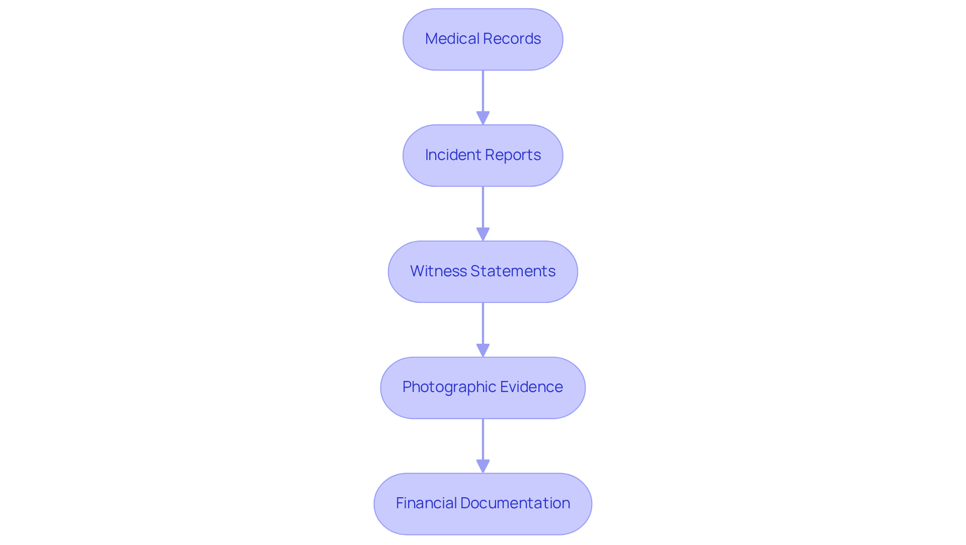 Each box represents a step in the process of gathering evidence. Follow the arrows to see the order in which you should collect each type of documentation to support your claim effectively. Each box represents a step in the process of gathering evidence. Follow the arrows to see the order in which you should collect each type of documentation to support your claim effectively.