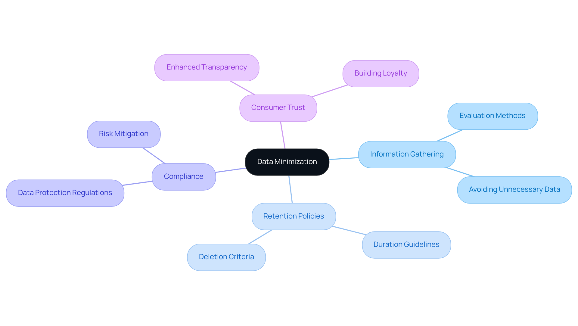 The central node represents the main idea of data minimization, while the branches show related strategies and benefits. Follow the branches to explore how each aspect contributes to effective data management.