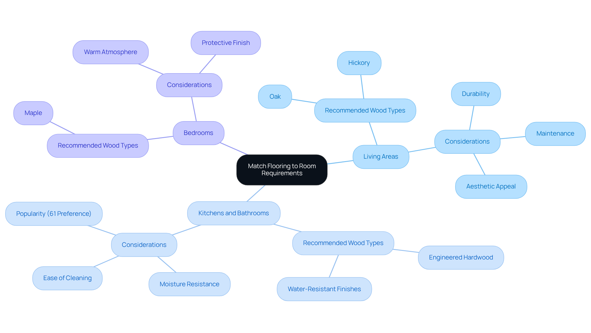 The center represents the overall theme of flooring selection, while each branch shows specific recommendations for different rooms. Follow the branches to see which wood types are best suited for each area.