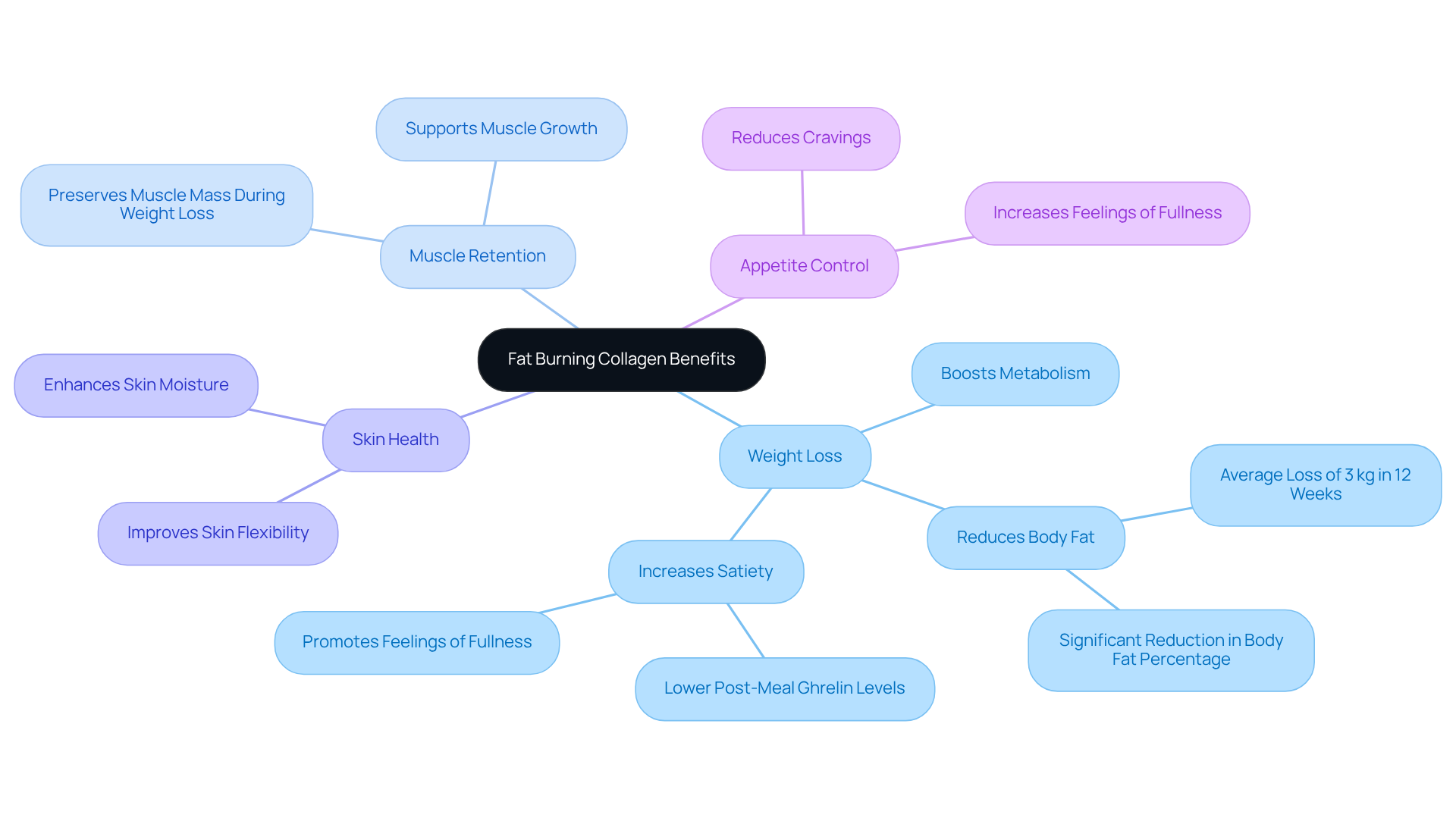 This mindmap illustrates the various benefits of fat-burning collagen. Start at the center with the main topic, then explore each branch to see how it contributes to weight loss, muscle retention, skin health, and appetite control. Each sub-point provides more detail on how these benefits work together to support your wellness journey.