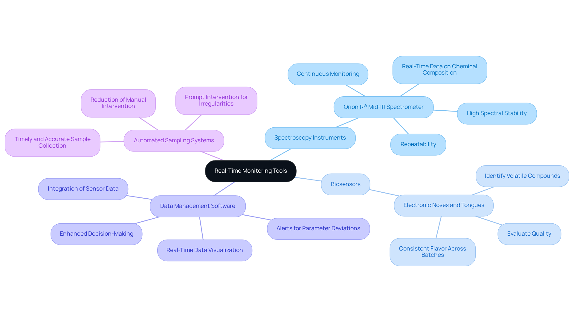 This mindmap starts with the main idea of monitoring tools at the center. Each branch represents a different type of tool, and the sub-branches provide more details about what each tool does and how it helps in fermentation processes. Follow the branches to see how these tools connect to the goal of improving production efficiency and quality.