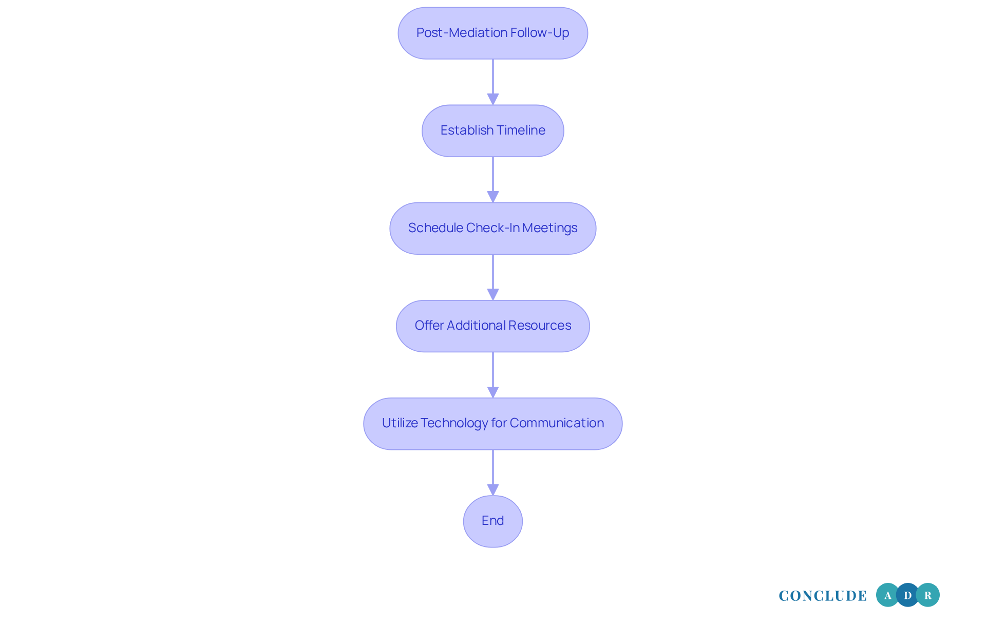 This flowchart outlines the steps to take after mediation to ensure everyone sticks to the agreements. Follow the arrows to see the order of actions that help maintain compliance and foster accountability.