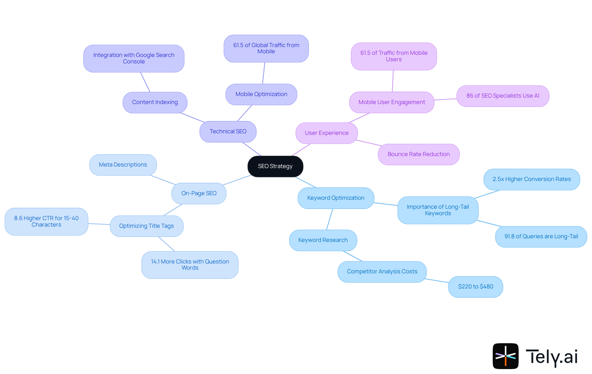 The central node represents the overall SEO strategy, while the branches show the key components that contribute to successful SEO practices. Each sub-branch provides additional insights or statistics relevant to that component. The central node represents the overall SEO strategy, while the branches show the key components that contribute to successful SEO practices. Each sub-branch provides additional insights or statistics relevant to that component.