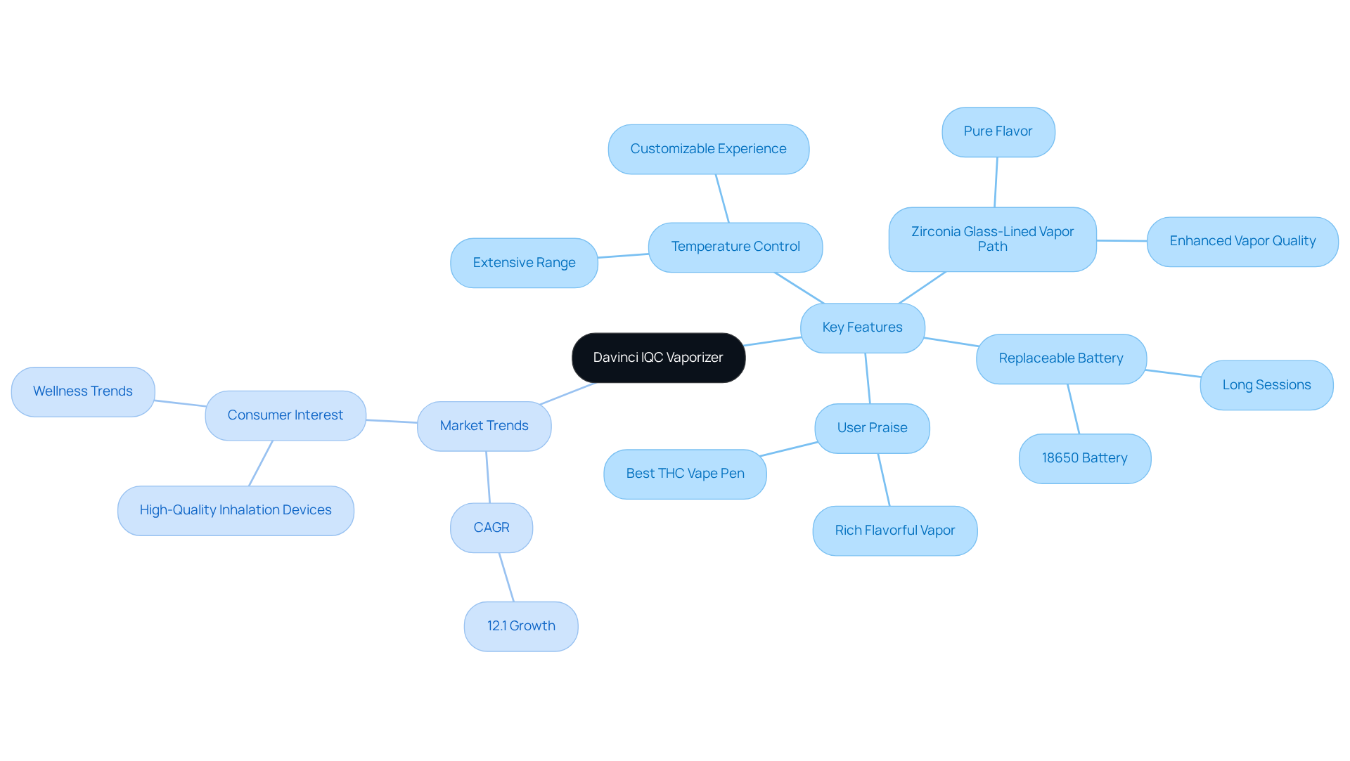 The central node represents the vaporizer, with branches showing its key features and how they connect to the growing market. Each feature highlights what makes the Davinci IQC special, while the market trends branch shows the bigger picture of consumer interest. The central node represents the vaporizer, with branches showing its key features and how they connect to the growing market. Each feature highlights what makes the Davinci IQC special, while the market trends branch shows the bigger picture of consumer interest.