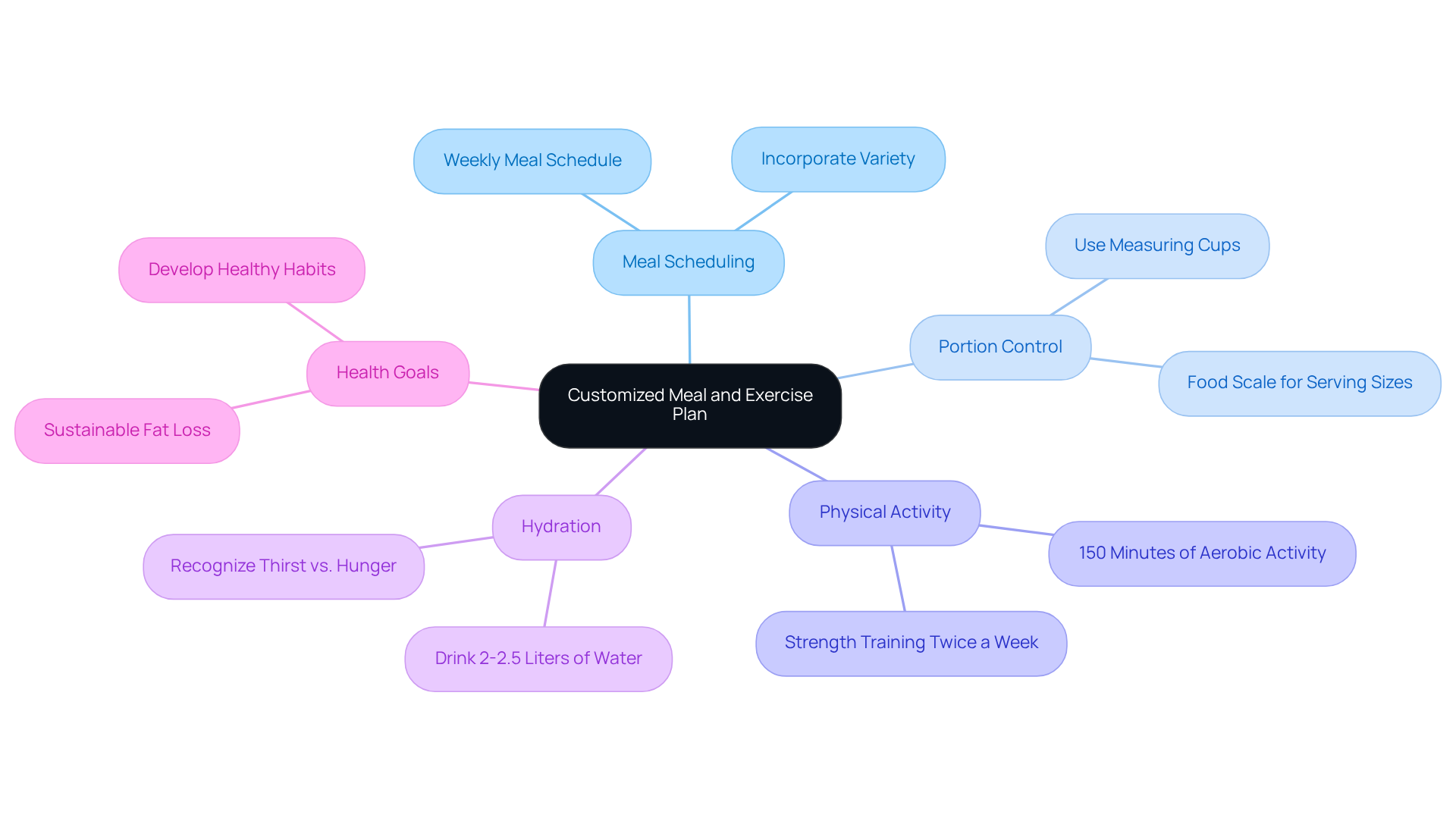 This mindmap starts with the central idea of creating a customized plan for meals and exercise. Each branch represents a key area to focus on, and the sub-branches provide specific tips and actions to take. Follow the branches to see how each part connects to your overall health goals! This mindmap starts with the central idea of creating a customized plan for meals and exercise. Each branch represents a key area to focus on, and the sub-branches provide specific tips and actions to take. Follow the branches to see how each part connects to your overall health goals!