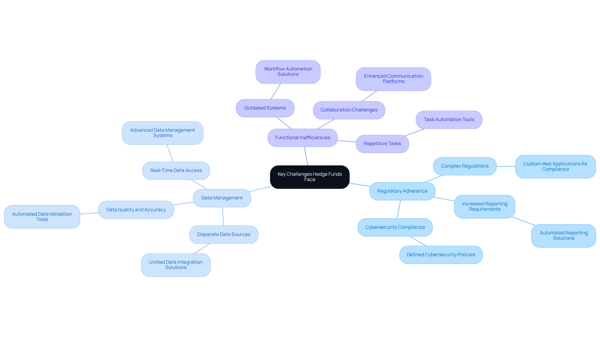 The central node represents the overall theme of challenges faced by hedge funds. Each branch highlights a specific challenge area, and the sub-branches detail how custom solutions can effectively address these issues. This layout helps visualize the interconnectedness of challenges and solutions. The central node represents the overall theme of challenges faced by hedge funds. Each branch highlights a specific challenge area, and the sub-branches detail how custom solutions can effectively address these issues. This layout helps visualize the interconnectedness of challenges and solutions.