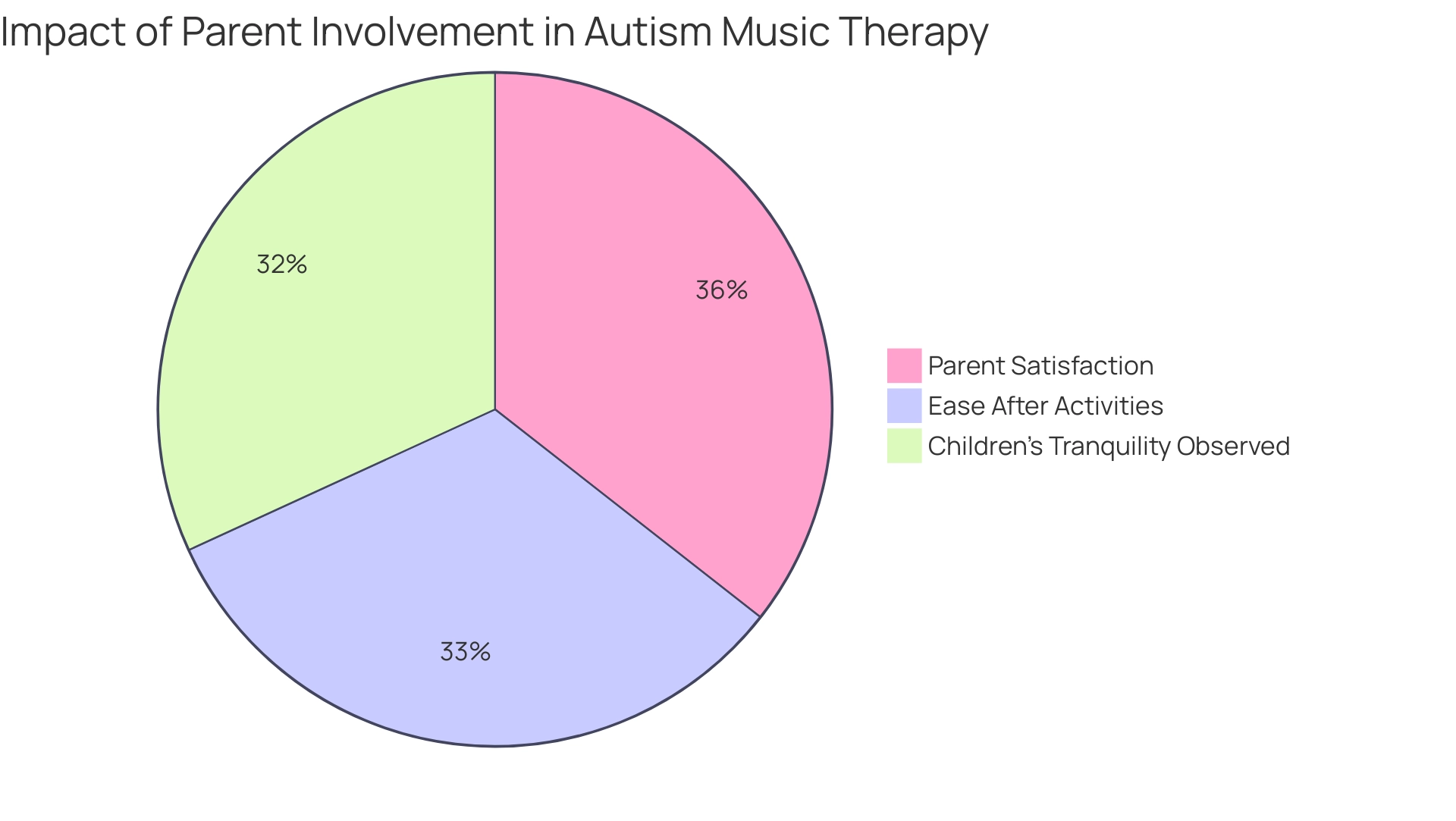 Each segment represents a measure of involvement and satisfaction: blue for satisfaction, green for tranquility observed, and orange for ease after activities.