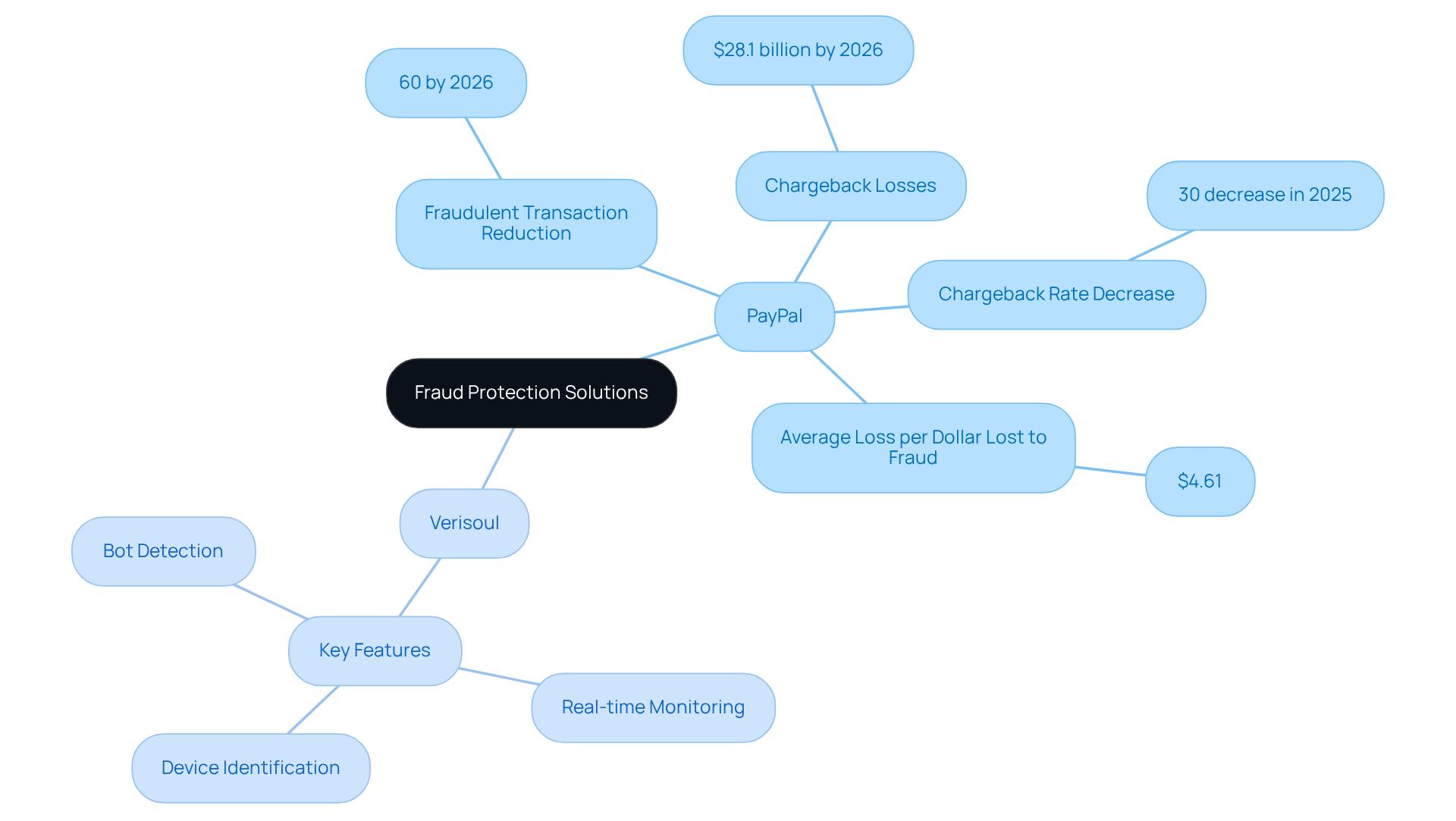 The central node represents the overall topic of fraud protection solutions. The branches show the two main providers, PayPal and Verisoul, with their respective metrics and features. This layout helps you understand how each service contributes to reducing fraud and enhancing security.