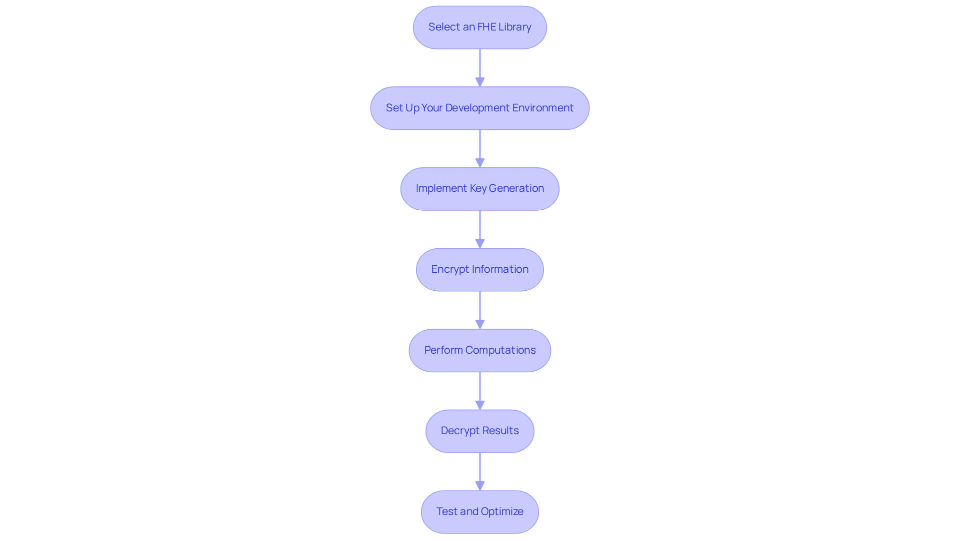 Each box represents a step in the integration process. Follow the arrows to see how to move from one step to the next, ensuring a smooth implementation of Fully Homomorphic Encryption.