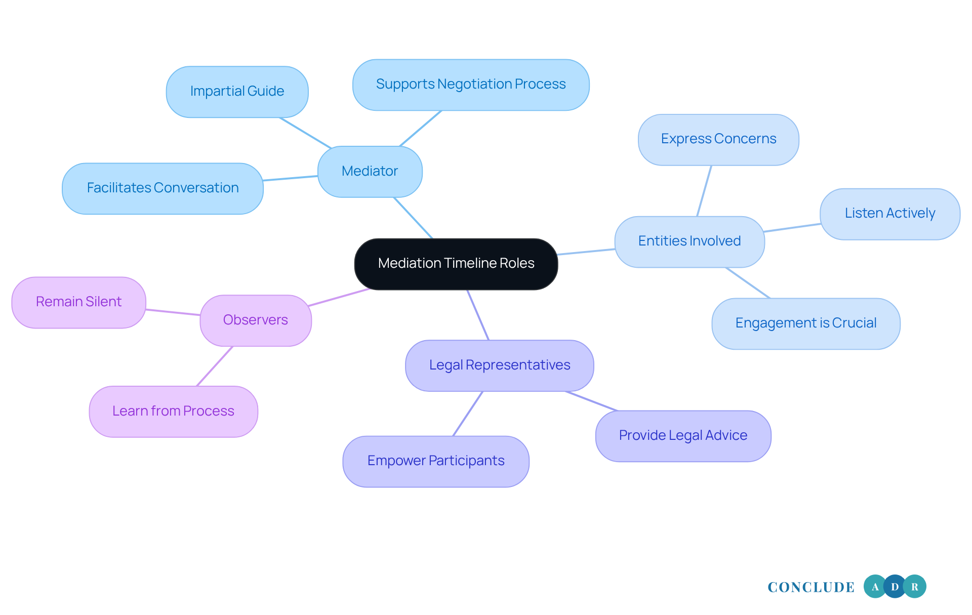The center shows the main topic of mediation roles, and each branch represents a different participant's role. Follow the branches to understand how each role contributes to the mediation process. The center shows the main topic of mediation roles, and each branch represents a different participant's role. Follow the branches to understand how each role contributes to the mediation process.