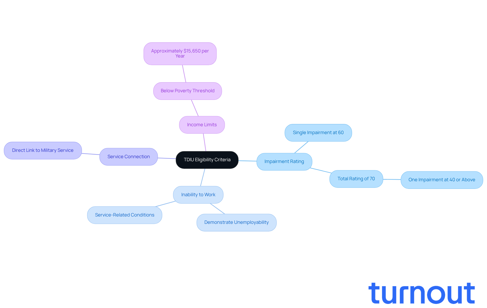 The center represents the main topic of TDIU eligibility, while the branches show the specific criteria that veterans must meet. Each branch provides details that help clarify what is needed for eligibility. The center represents the main topic of TDIU eligibility, while the branches show the specific criteria that veterans must meet. Each branch provides details that help clarify what is needed for eligibility.