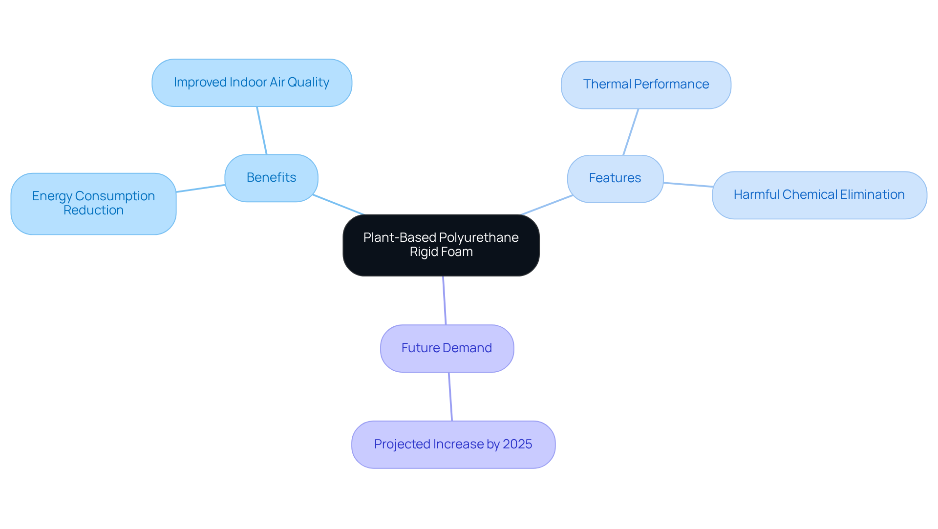 The center represents the main product. Follow the branches to explore its features, benefits, and future demand in the construction sector. The center represents the main product. Follow the branches to explore its features, benefits, and future demand in the construction sector.
