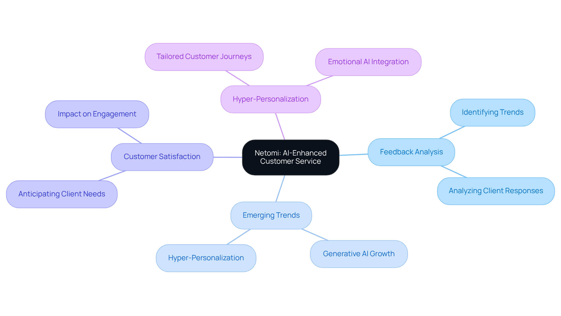 Start at the center with Netomi's main focus on AI-enhanced service. Follow the branches to explore how feedback analysis, trends, and customer satisfaction are interconnected, and see how they contribute to improved client interactions.