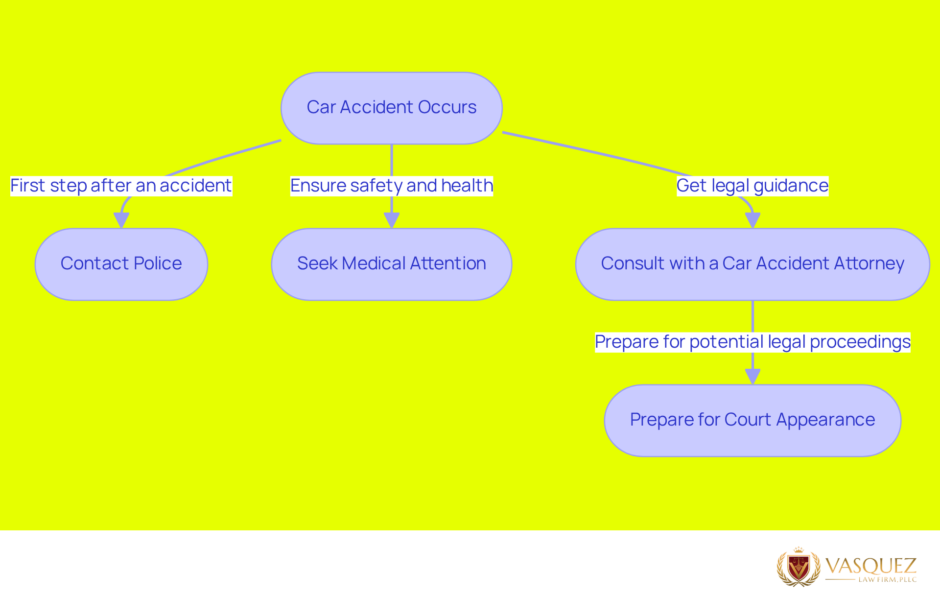 This flowchart guides you through the essential steps to follow after a car accident. Start at the top and follow the arrows to see what actions to take next, ensuring you don't miss any important steps in your personal injury claim process.