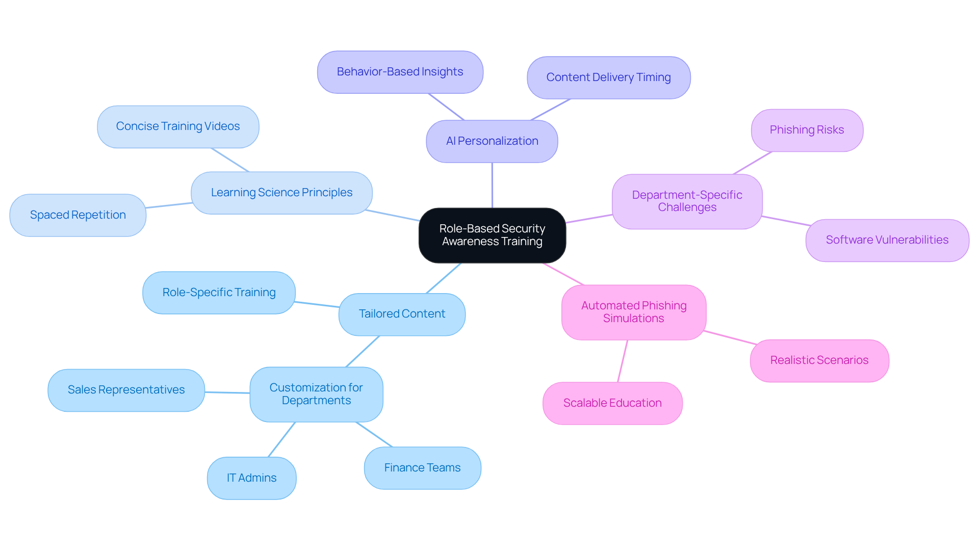 The central node represents the main training approach, while the branches show different strategies and components that contribute to effective security awareness. Follow the branches to explore how each aspect supports the overall goal of enhancing security consciousness.
