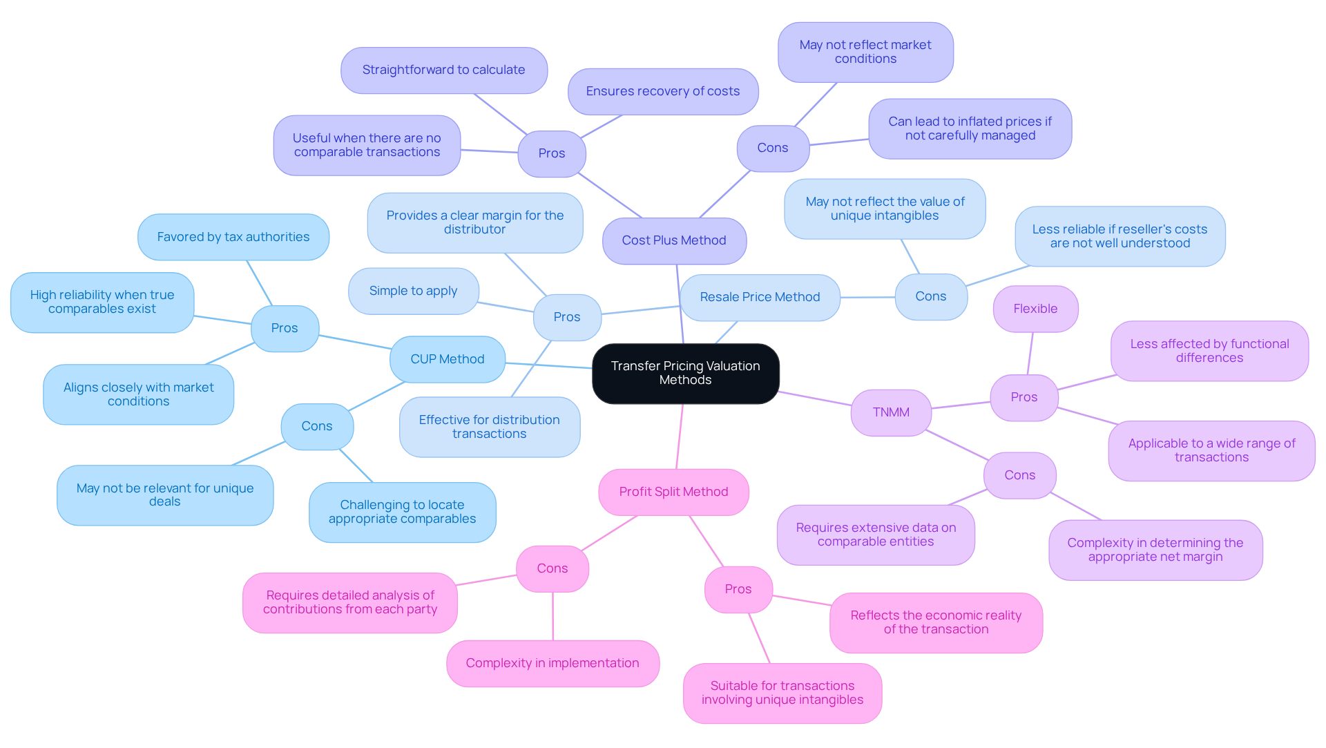 This mindmap shows different methods for transfer pricing valuation. Each method branches out to highlight its advantages (Pros) and disadvantages (Cons). Use this map to understand the strengths and weaknesses of each method at a glance.