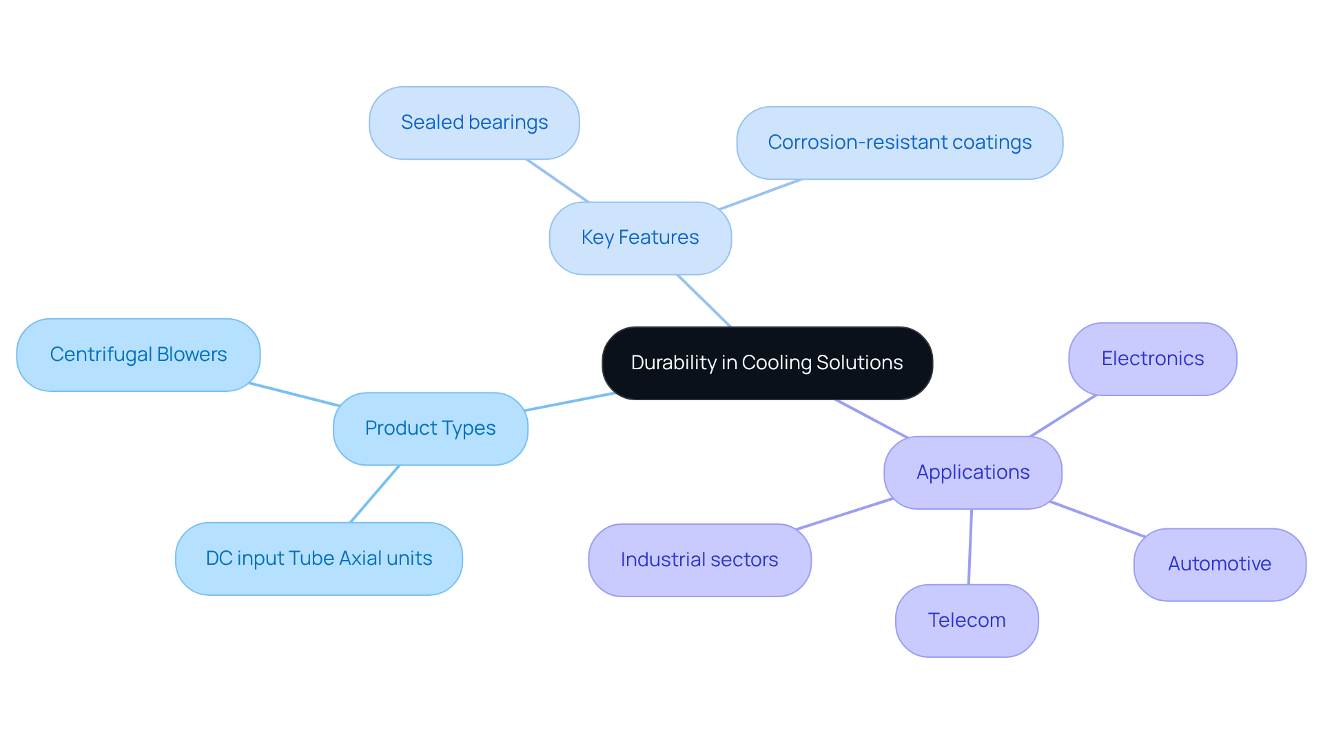 Start at the center with the main theme of durability, then explore the branches to see different product types, their features, and where they can be applied. Start at the center with the main theme of durability, then explore the branches to see different product types, their features, and where they can be applied.