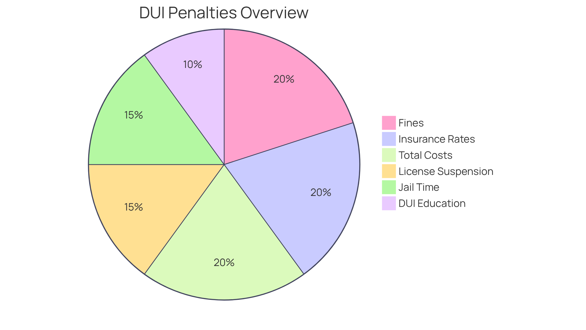 Each slice of the pie represents a different penalty for a DUI on private property. The size of each slice shows how significant that penalty is compared to the others. For example, a larger slice means that penalty has a greater impact on offenders. Each slice of the pie represents a different penalty for a DUI on private property. The size of each slice shows how significant that penalty is compared to the others. For example, a larger slice means that penalty has a greater impact on offenders.