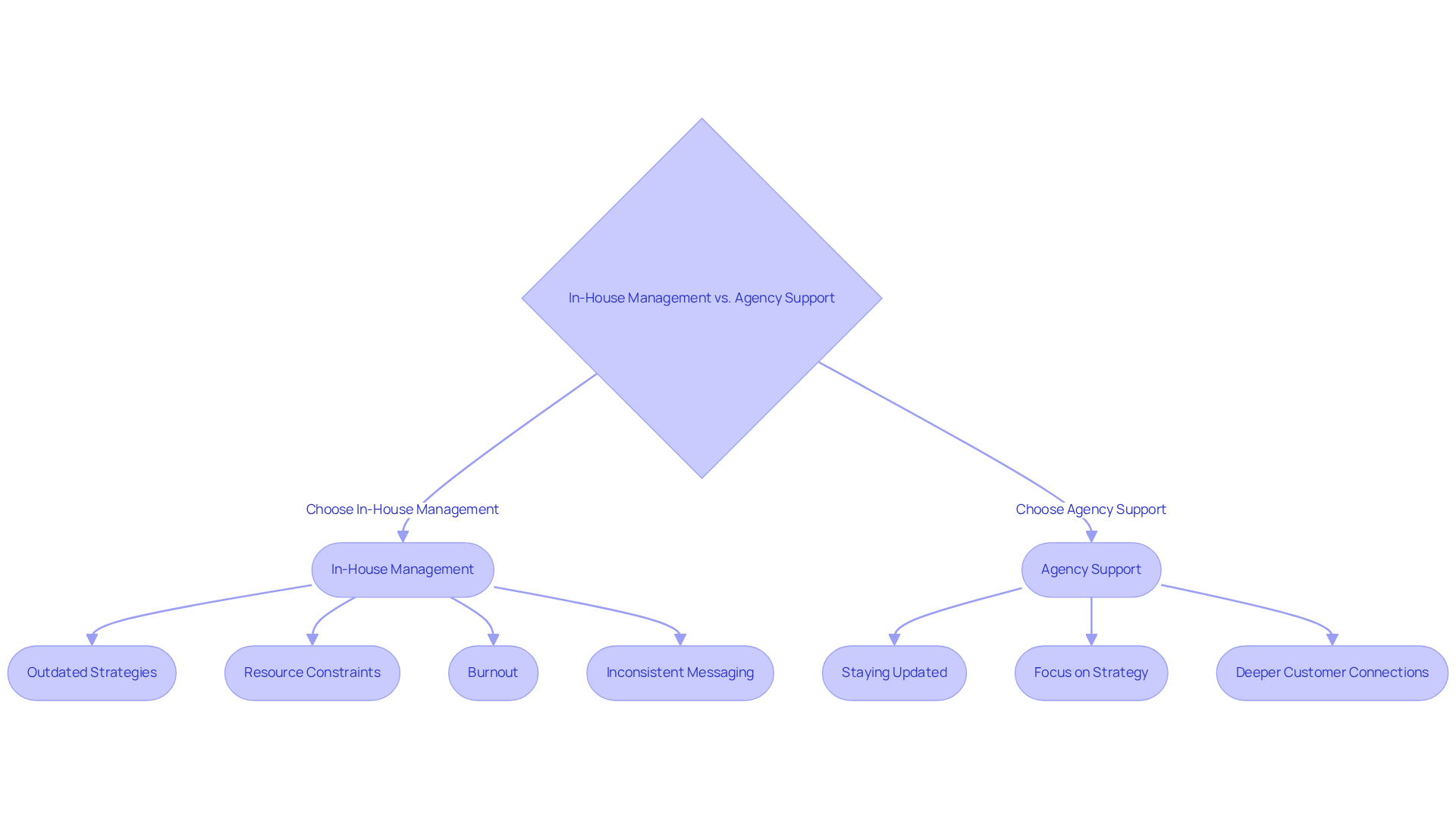 This flowchart helps you see the potential outcomes of managing social media in-house versus partnering with an agency. Follow the paths to understand the risks and benefits associated with each choice.