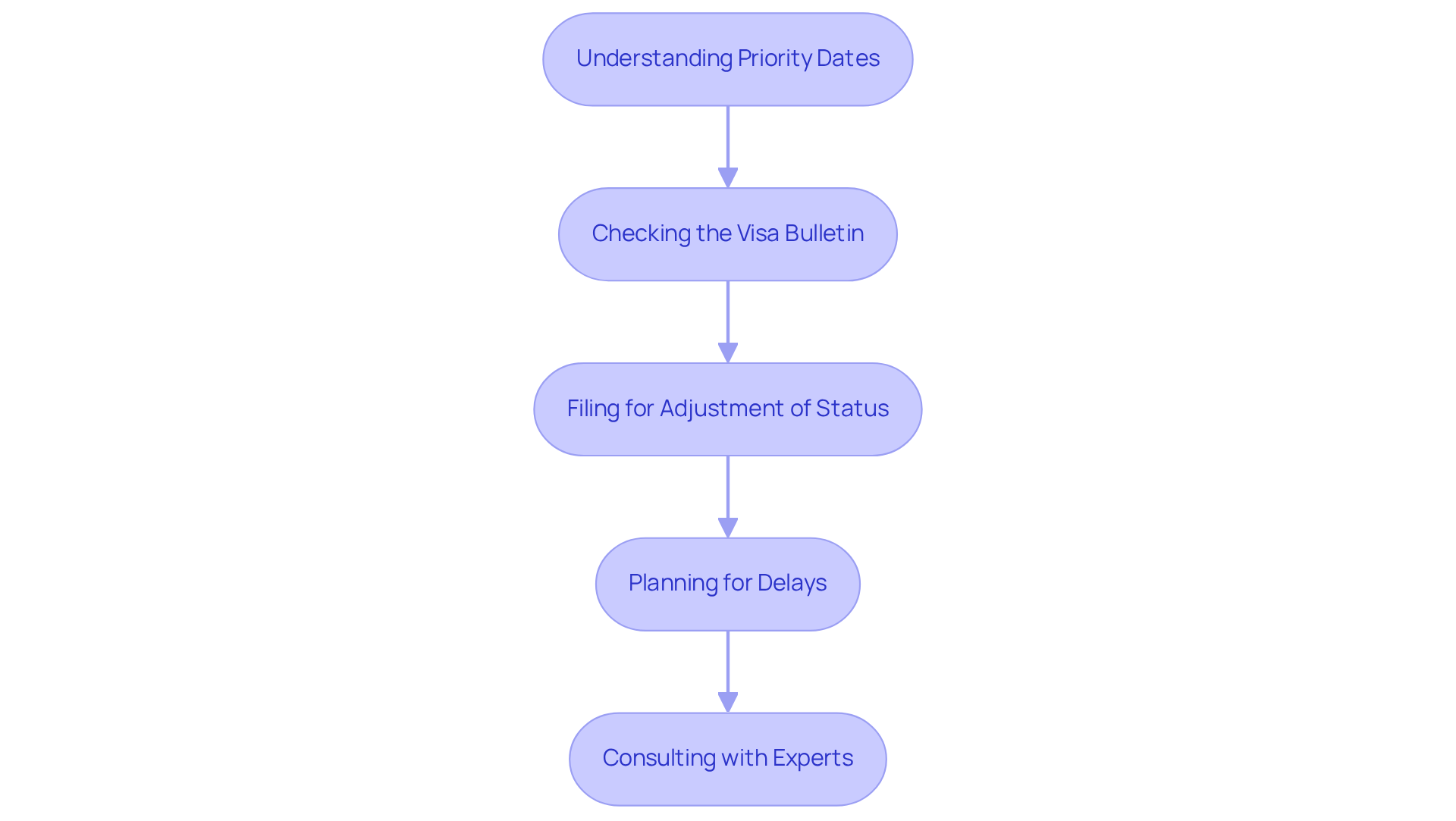 Each box represents a step in your journey to obtaining a green card. Follow the arrows to see how each step connects and what you need to do next.