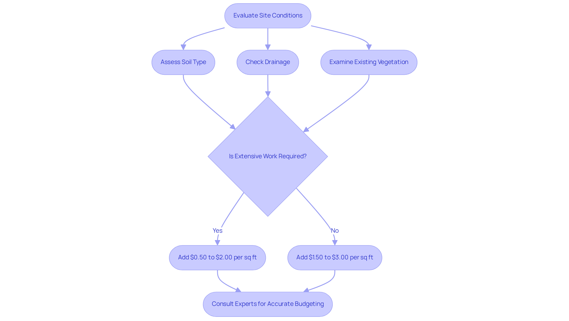 This flowchart guides homeowners through the steps needed for site preparation before installing artificial turf. Start by evaluating your site conditions, then assess soil, drainage, and vegetation. Depending on the extent of work needed, you may need to adjust your budget accordingly. Consulting experts can help ensure you have an accurate estimate for a successful installation. This flowchart guides homeowners through the steps needed for site preparation before installing artificial turf. Start by evaluating your site conditions, then assess soil, drainage, and vegetation. Depending on the extent of work needed, you may need to adjust your budget accordingly. Consulting experts can help ensure you have an accurate estimate for a successful installation.