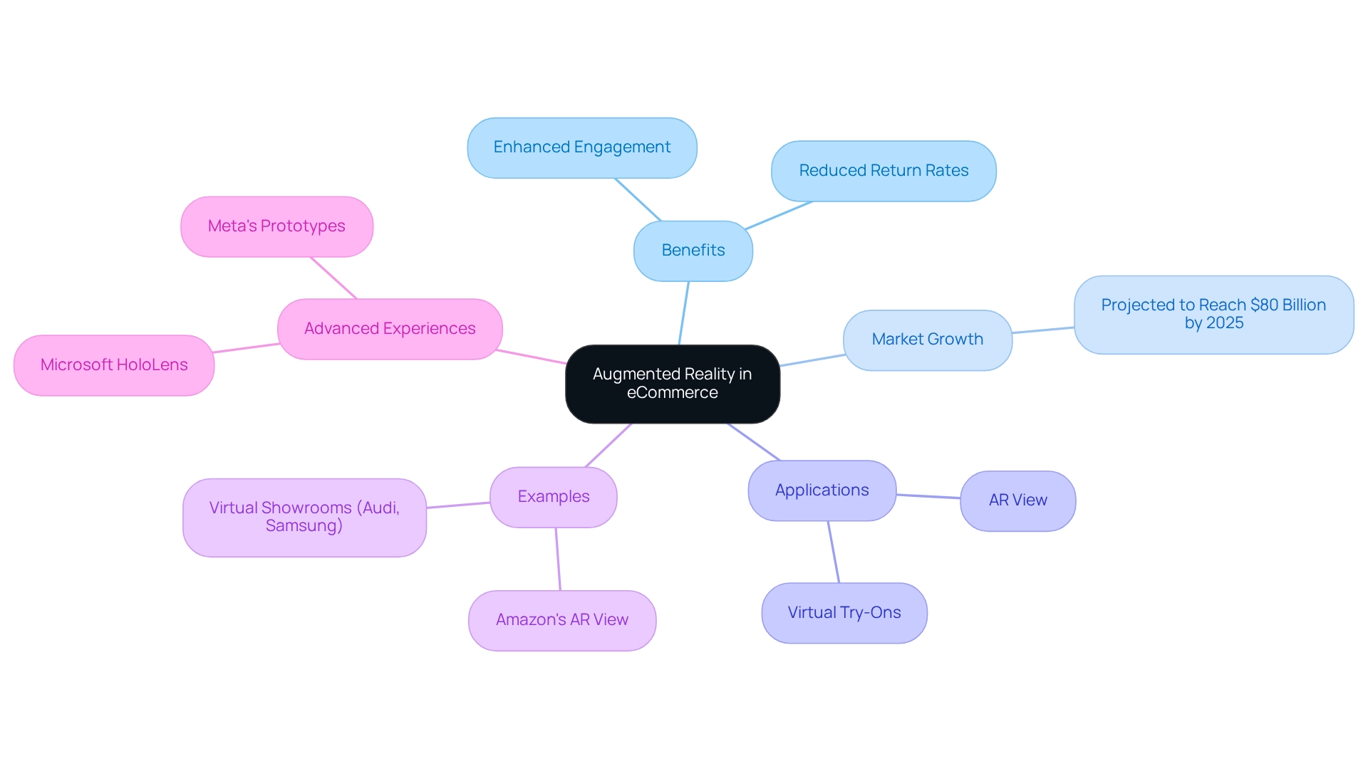 This mindmap illustrates how Augmented Reality impacts eCommerce. The central node is the main topic, and each branch explores different aspects like benefits, market trends, and real-world applications. The colors and icons help differentiate between ideas, making it easy to follow.