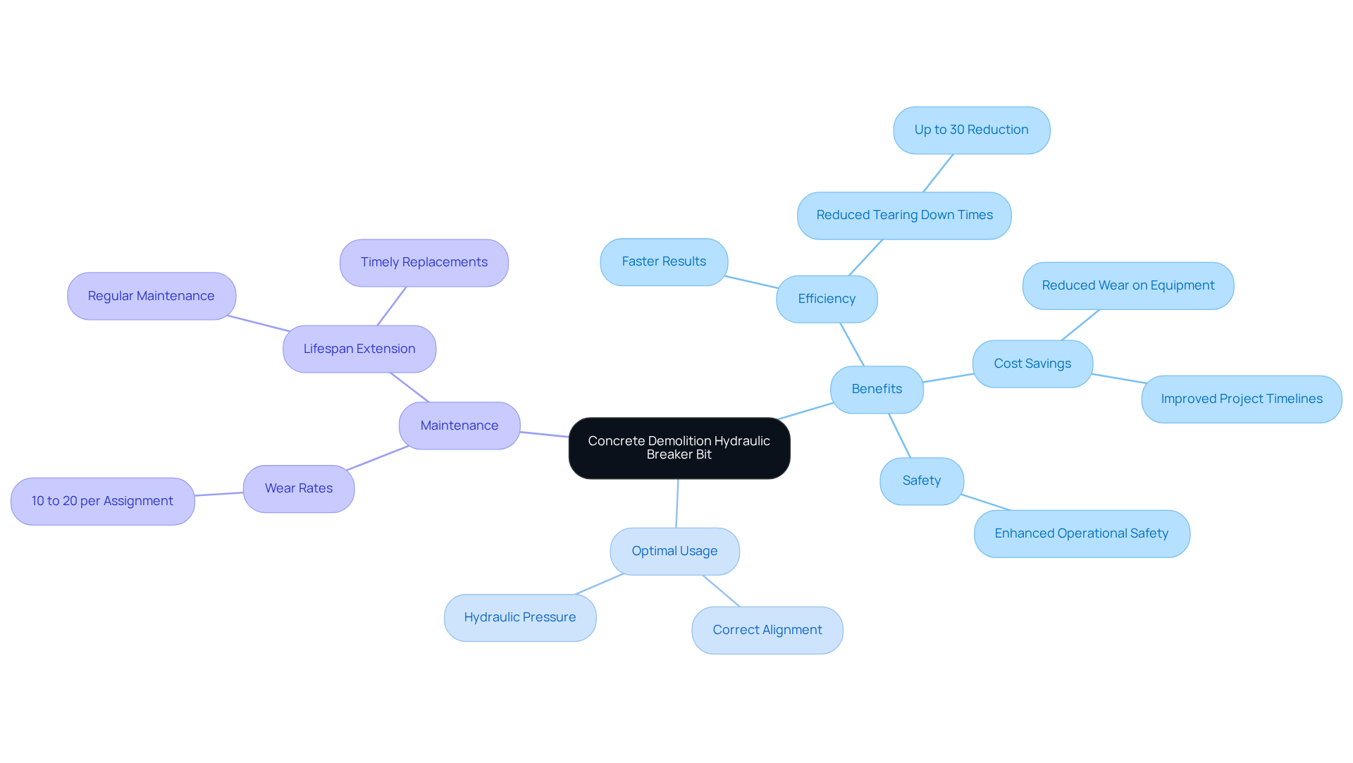 This mindmap starts with the main topic in the center and branches out to show the various benefits, usage methods, and maintenance tips for concrete demolition bits. Each branch represents a key area, helping you see how they connect to the main idea.