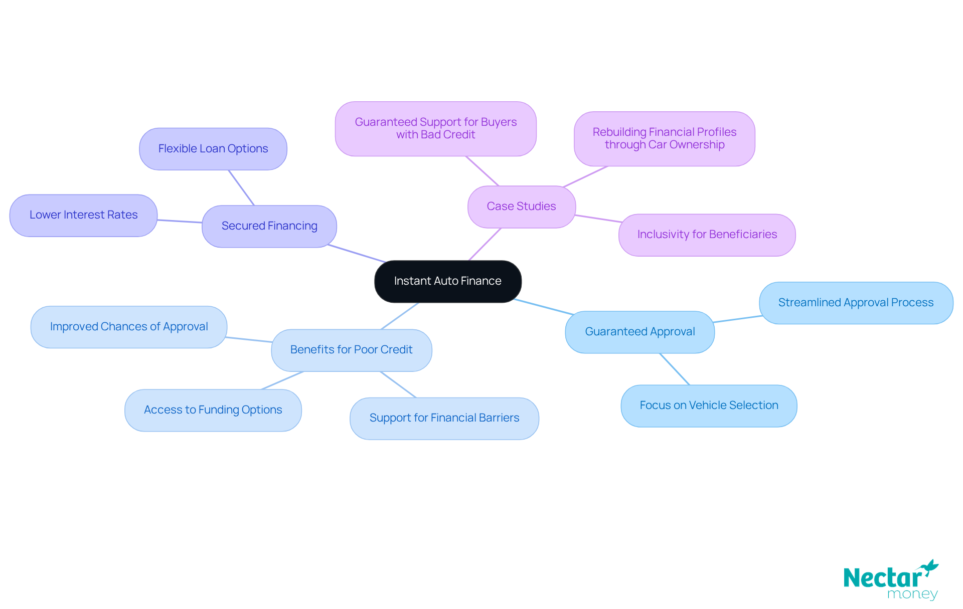 The central node represents the main service, with branches illustrating specific benefits and statistics. Each color-coded branch makes it clear how the different aspects of Instant Auto Finance interconnect.