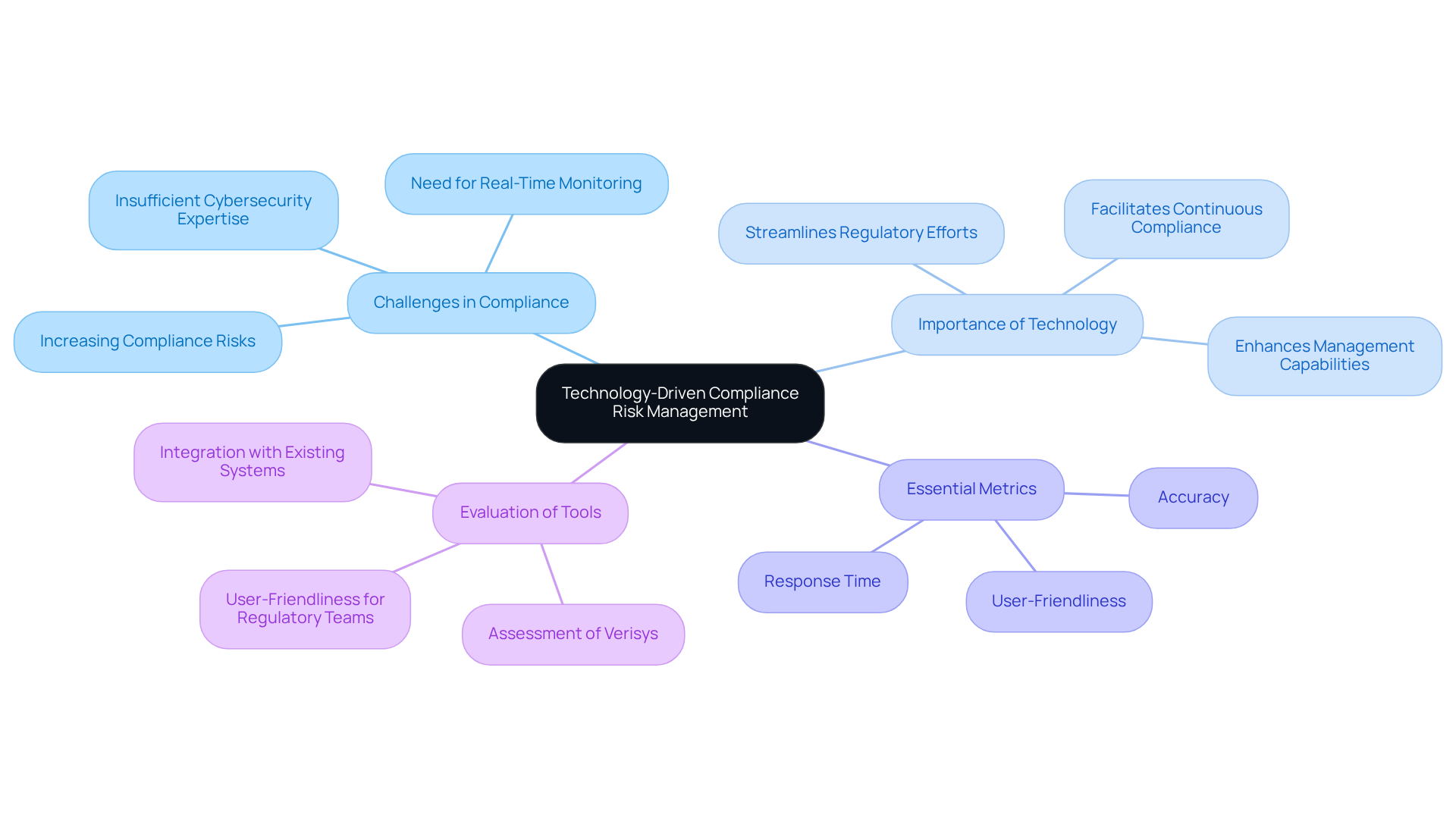 This mindmap starts with the main topic at the center and branches out to show the challenges, importance of technology, key metrics, and evaluation criteria. Each branch represents a different aspect of compliance risk management, helping you see how they connect and relate to the central theme.