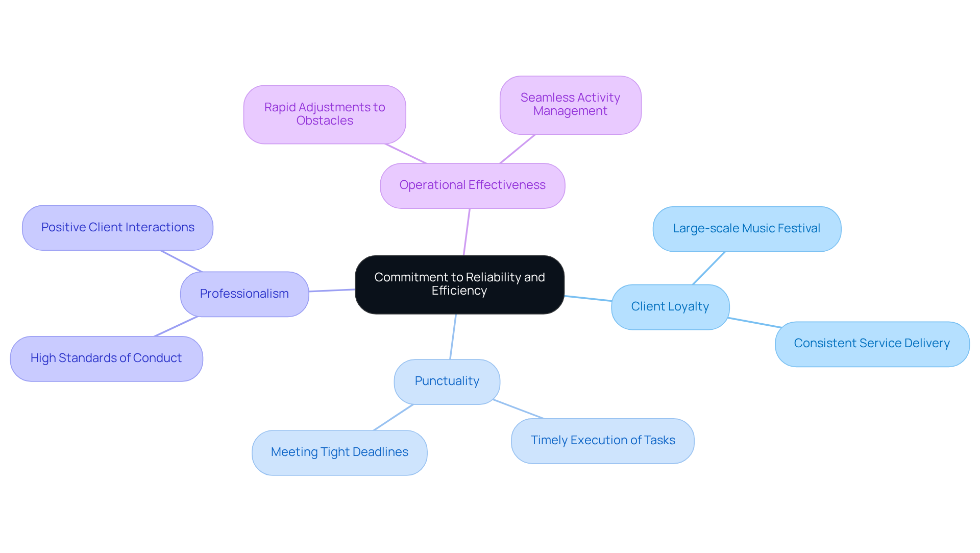 The central node represents the main theme, while the branches illustrate key factors that contribute to reliability and efficiency. Each sub-branch provides further details or examples, helping to visualize how these elements work together.