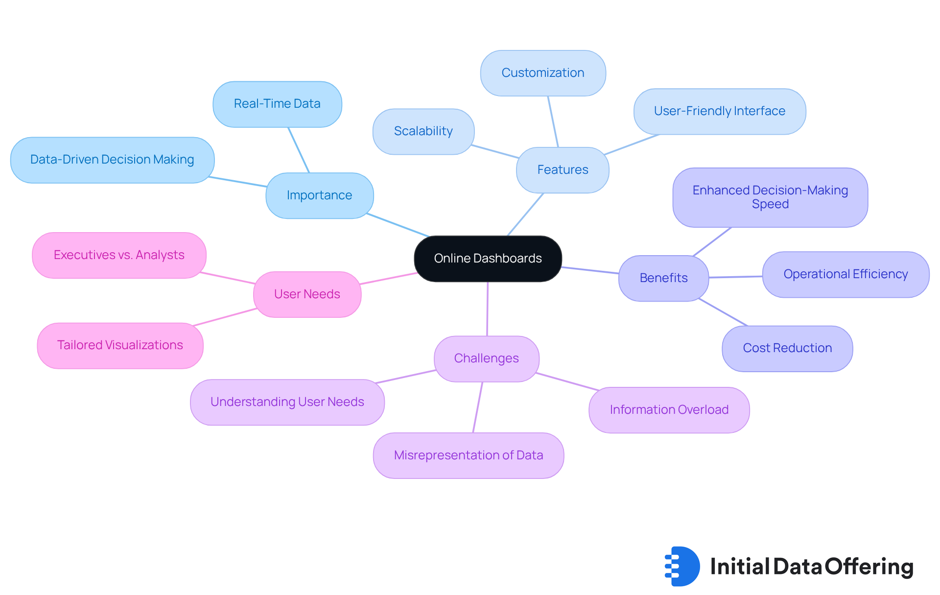 The central node represents the overall concept of online dashboards. The branches show various aspects, helping you see how each piece contributes to the overall understanding of their importance in market analysis.