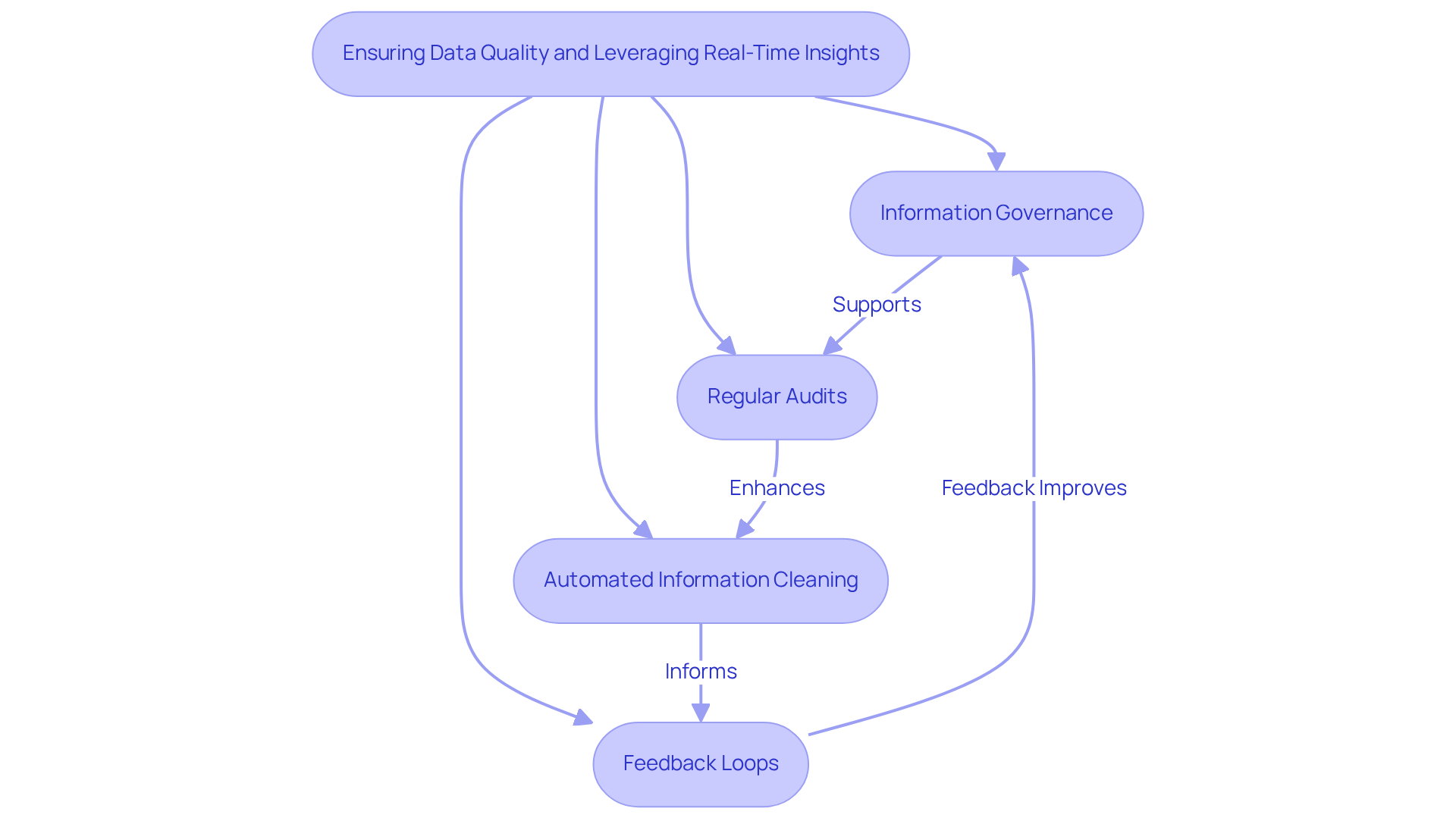 Each box represents a strategy to improve data quality and leverage insights. Follow the arrows to see how these strategies connect and support each other in enhancing business processes. Each box represents a strategy to improve data quality and leverage insights. Follow the arrows to see how these strategies connect and support each other in enhancing business processes.