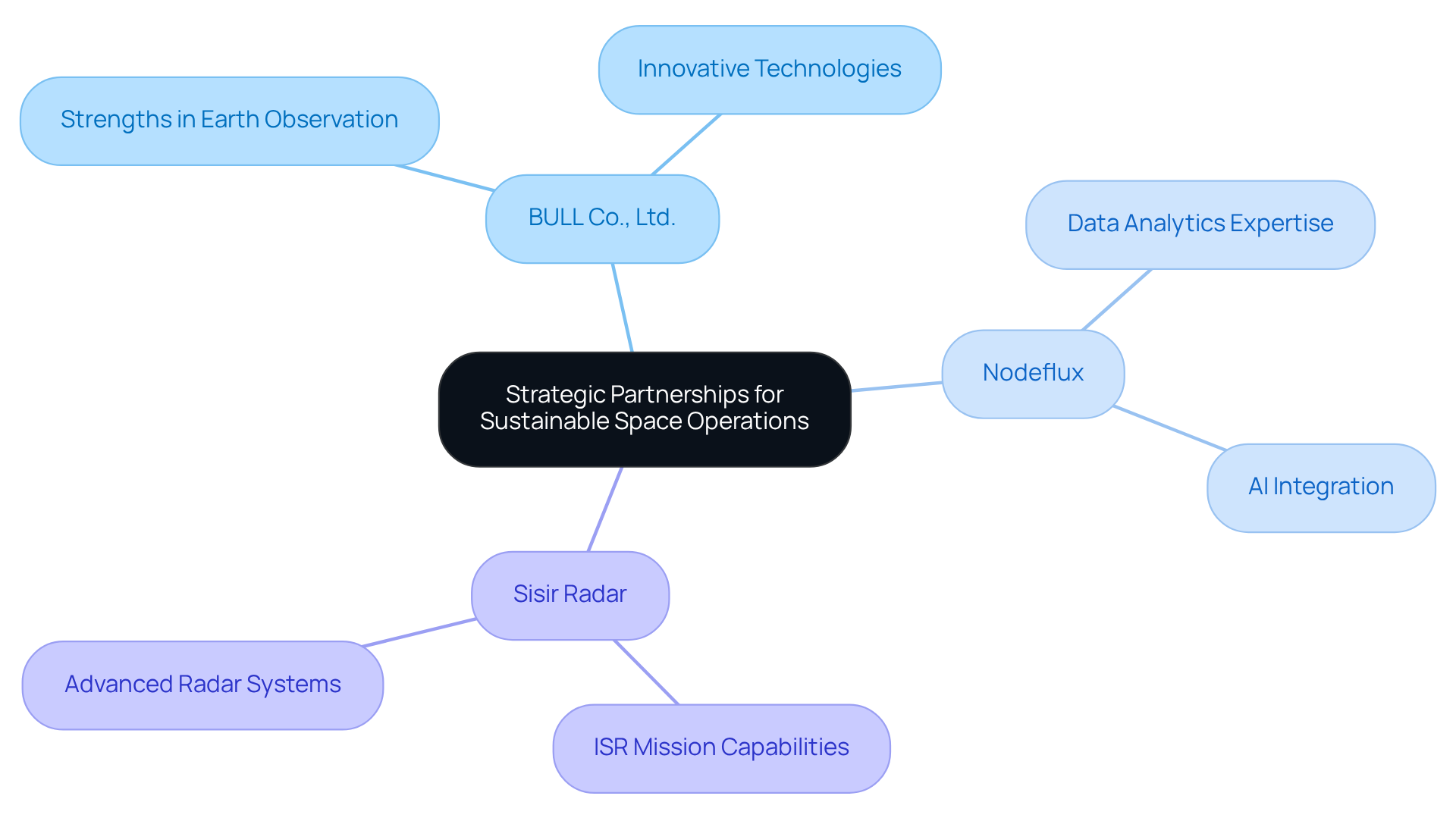 The central node represents the main theme of partnerships, while each branch shows a partner and their role in advancing sustainable operations. The more branches, the more collaborative efforts are highlighted.