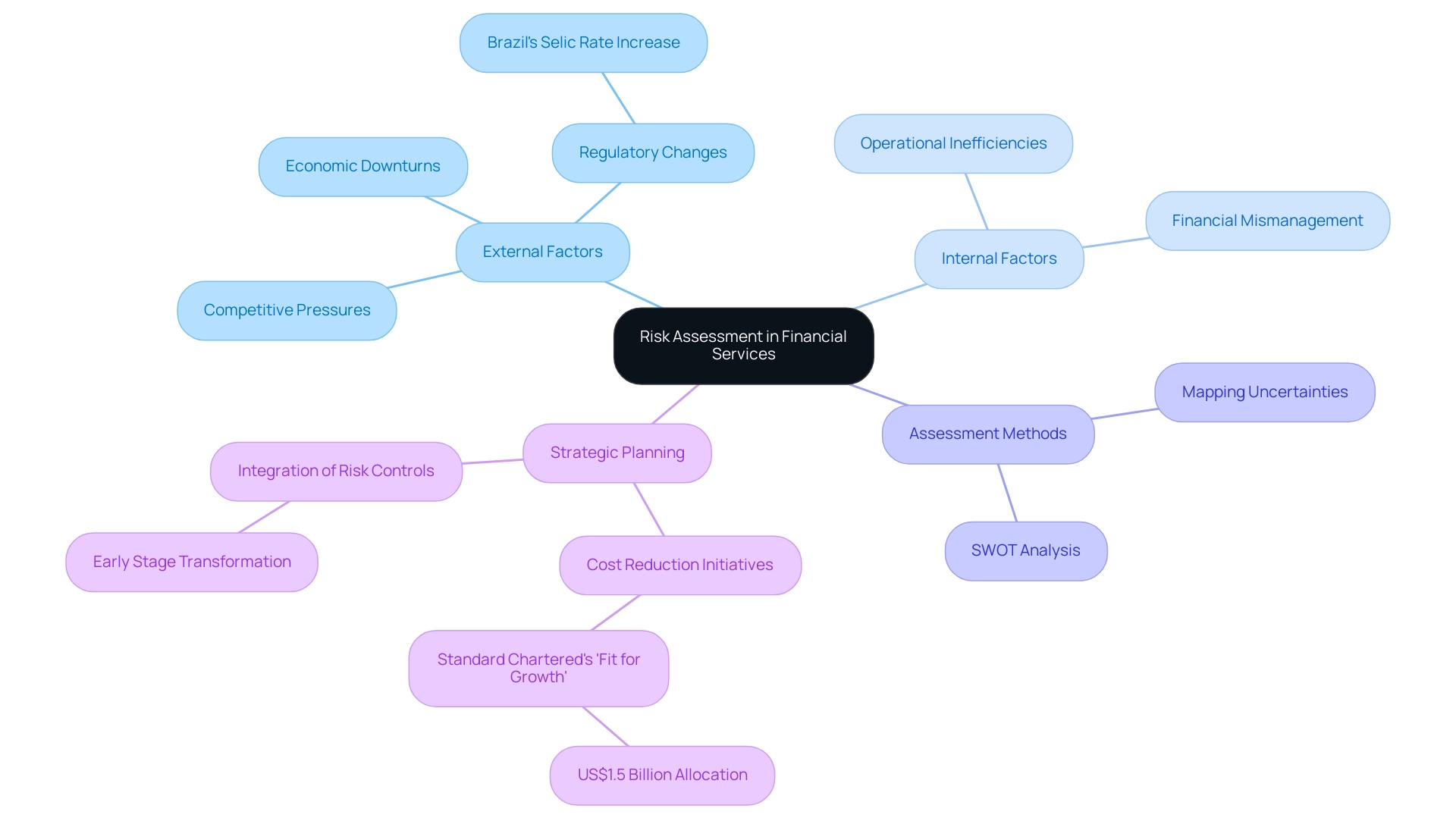 Each branch represents a category of risk factors or methodologies, with sub-branches detailing specific elements related to the main topic.