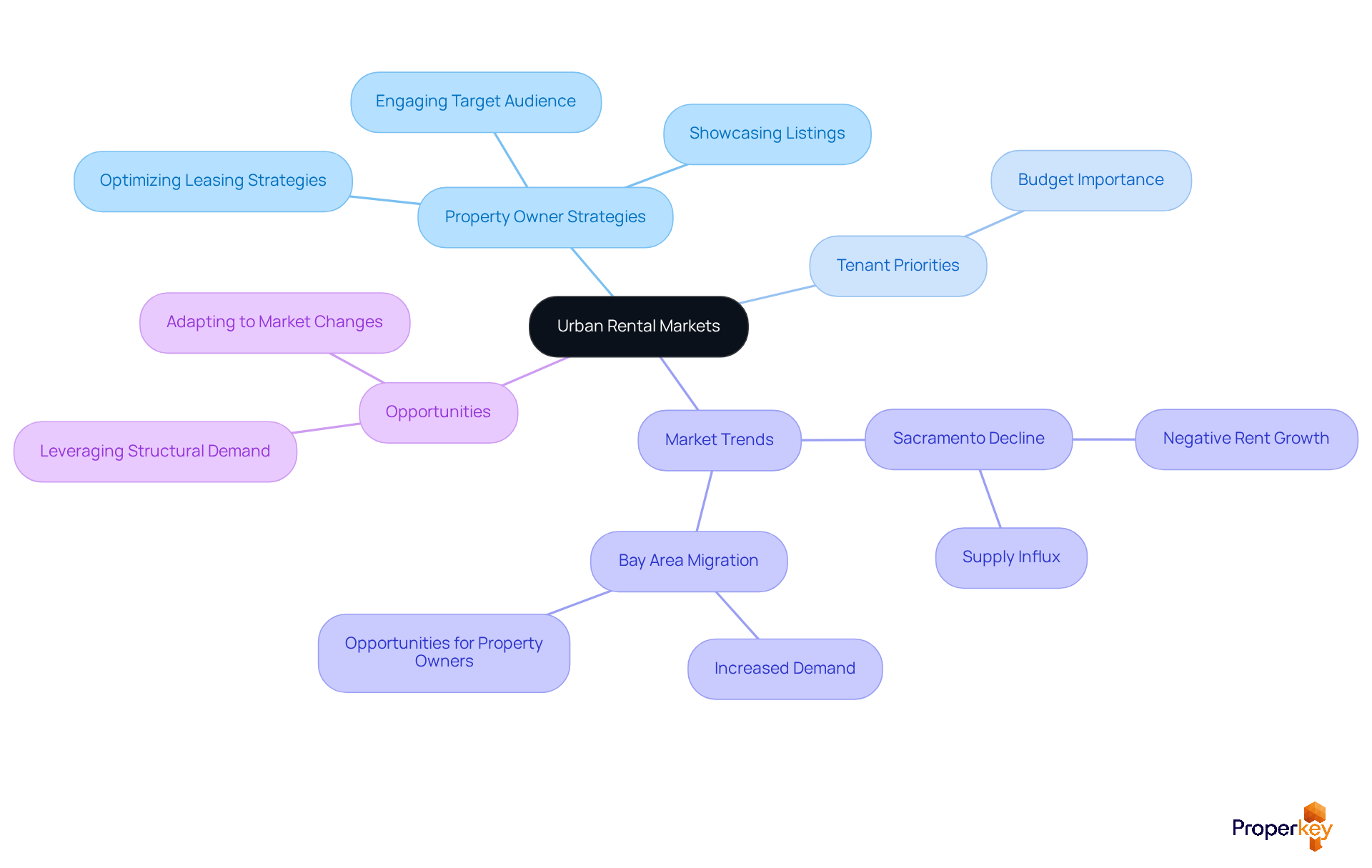 This mindmap illustrates the key strategies and factors affecting urban rental markets. Start at the center with the main theme, then explore how property owners can adapt and thrive by following the branches to see strategies, tenant needs, and market dynamics.