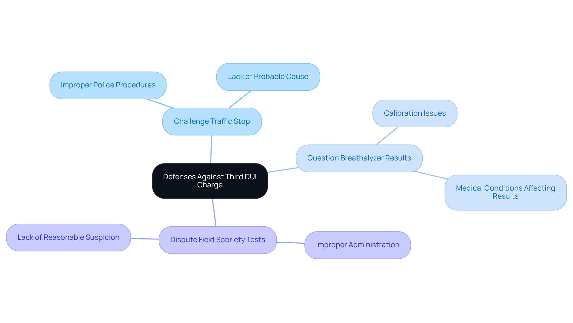 The center of the mindmap shows the main topic of defenses. Each branch represents a different defense strategy, and the sub-branches provide more details or examples. This layout helps you see all your options clearly and understand how they relate to the main issue. The center of the mindmap shows the main topic of defenses. Each branch represents a different defense strategy, and the sub-branches provide more details or examples. This layout helps you see all your options clearly and understand how they relate to the main issue.