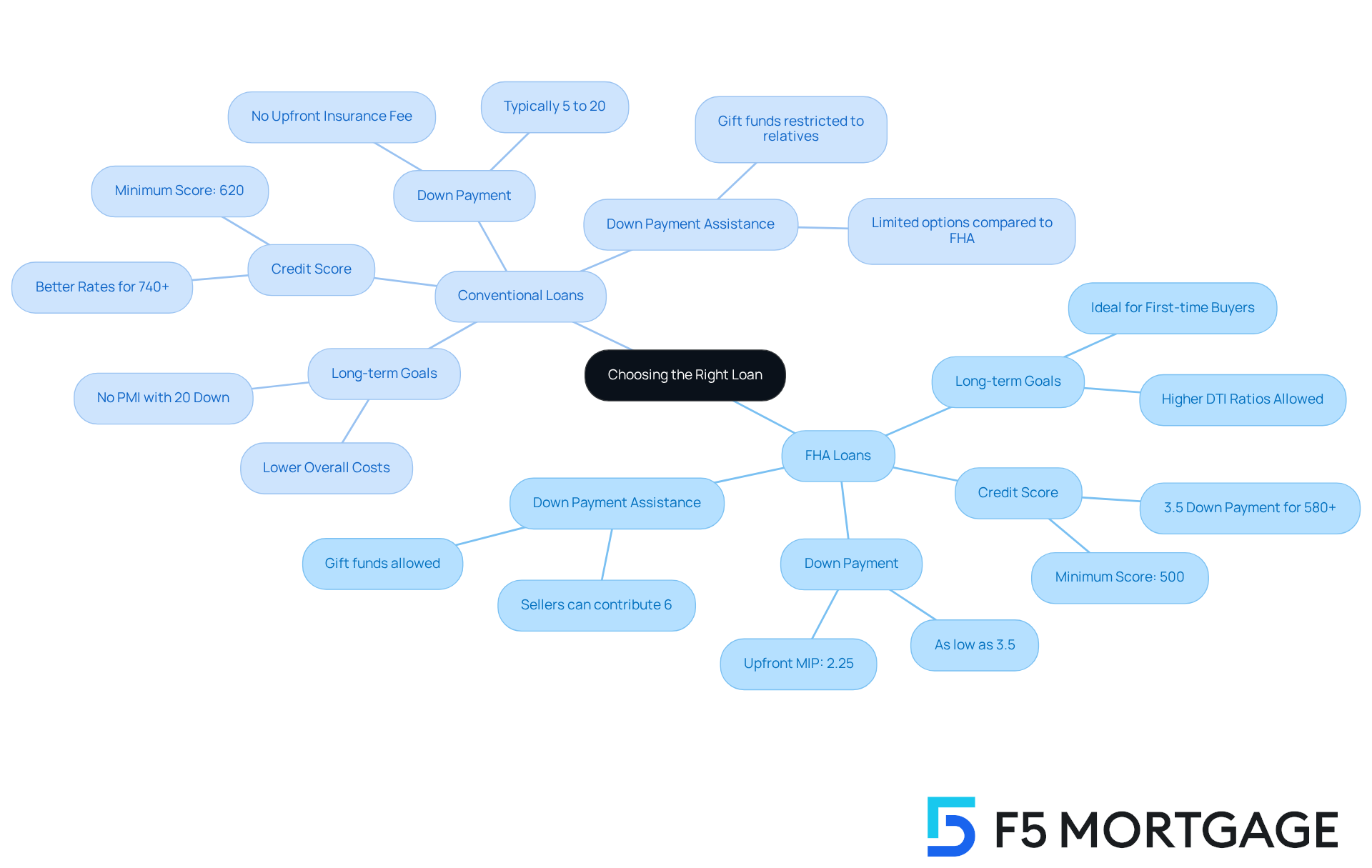 The central node represents the decision of choosing a loan. Branches show the two types of loans, and further branches illustrate the important factors to consider for each option.