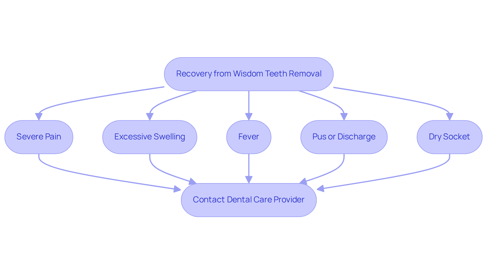 This flowchart helps you understand when to reach out for help after wisdom teeth removal. If you notice any of the signs listed, follow the arrows to see that you should contact your dental care provider for further evaluation. This flowchart helps you understand when to reach out for help after wisdom teeth removal. If you notice any of the signs listed, follow the arrows to see that you should contact your dental care provider for further evaluation.