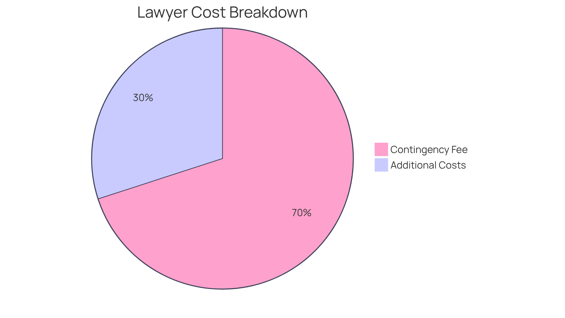 This chart shows how much of your settlement goes to the lawyer and what other costs you might expect. The bigger the slice, the more significant that cost is in relation to your total expenses.