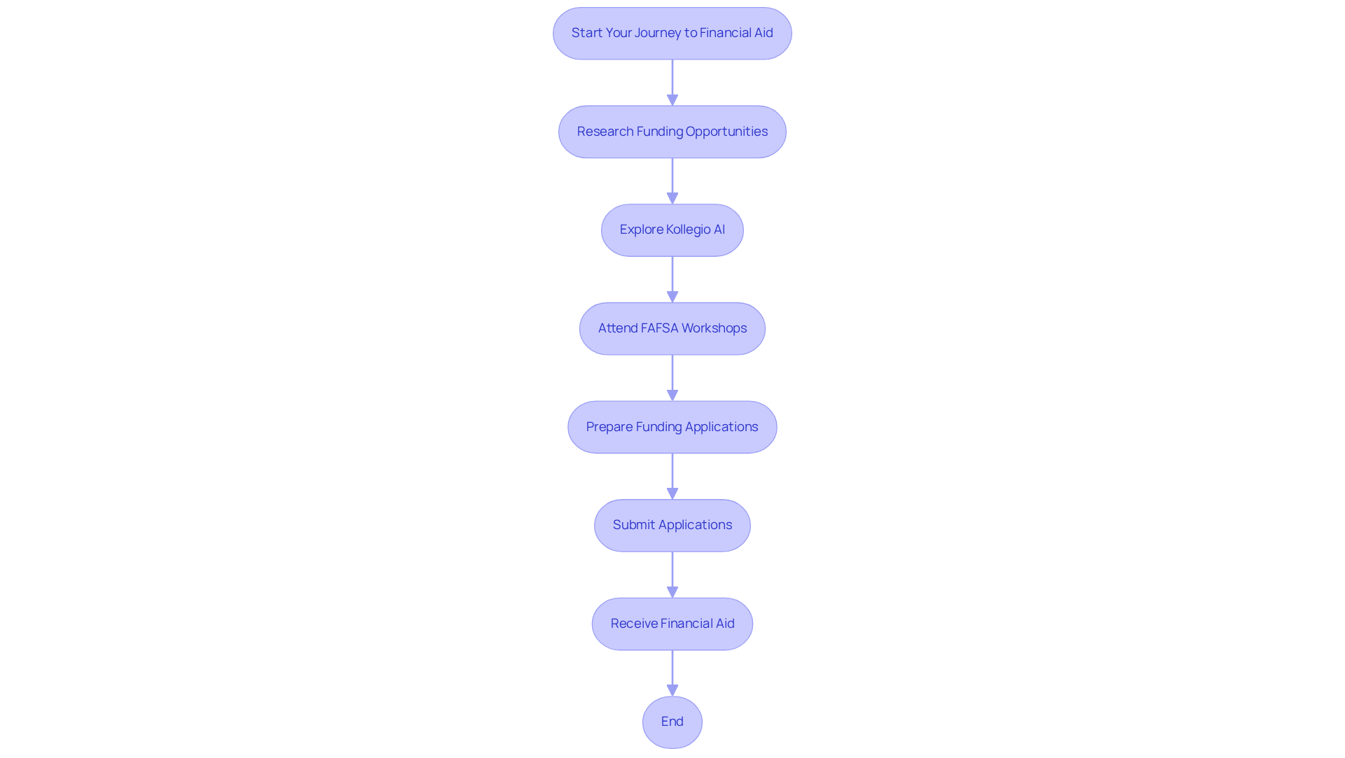 Follow the arrows to see the steps you need to take to find and apply for financial aid. Each box represents an important action in your journey toward securing funding for your education.