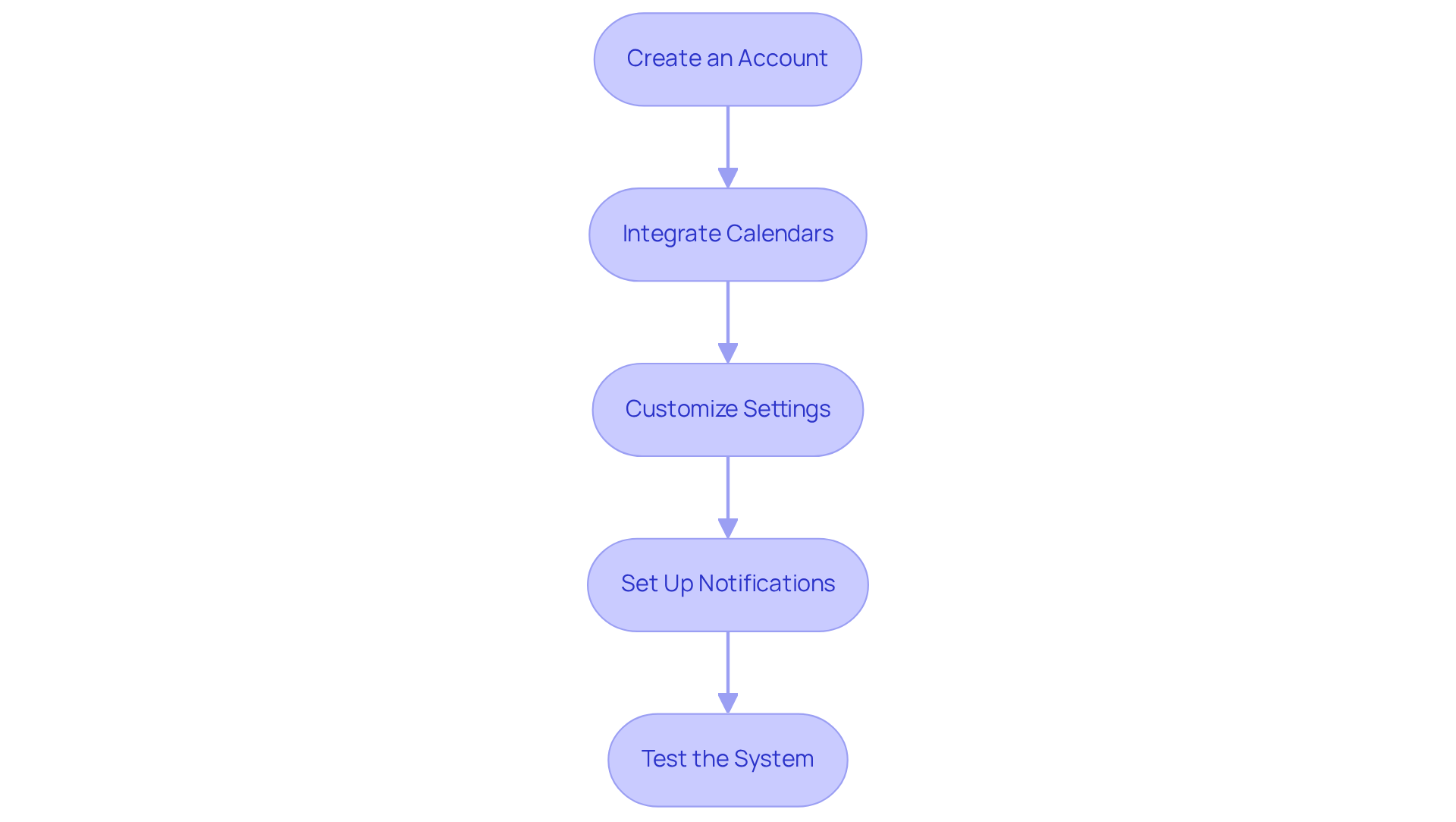 Each box represents a step in the setup process. Follow the arrows to see how to progress from creating your account to testing the system.